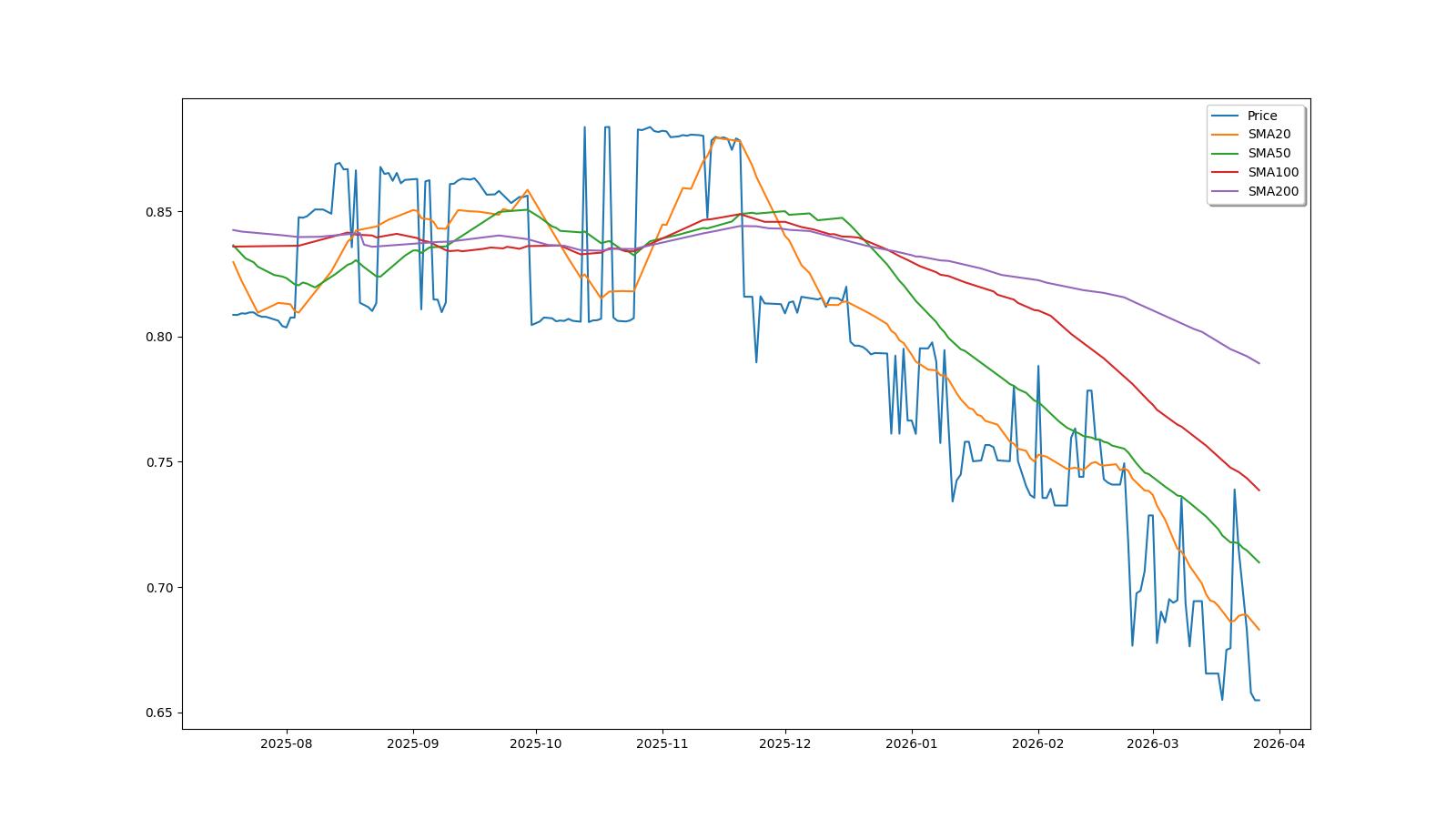 GICTrade Simple Moving Averages