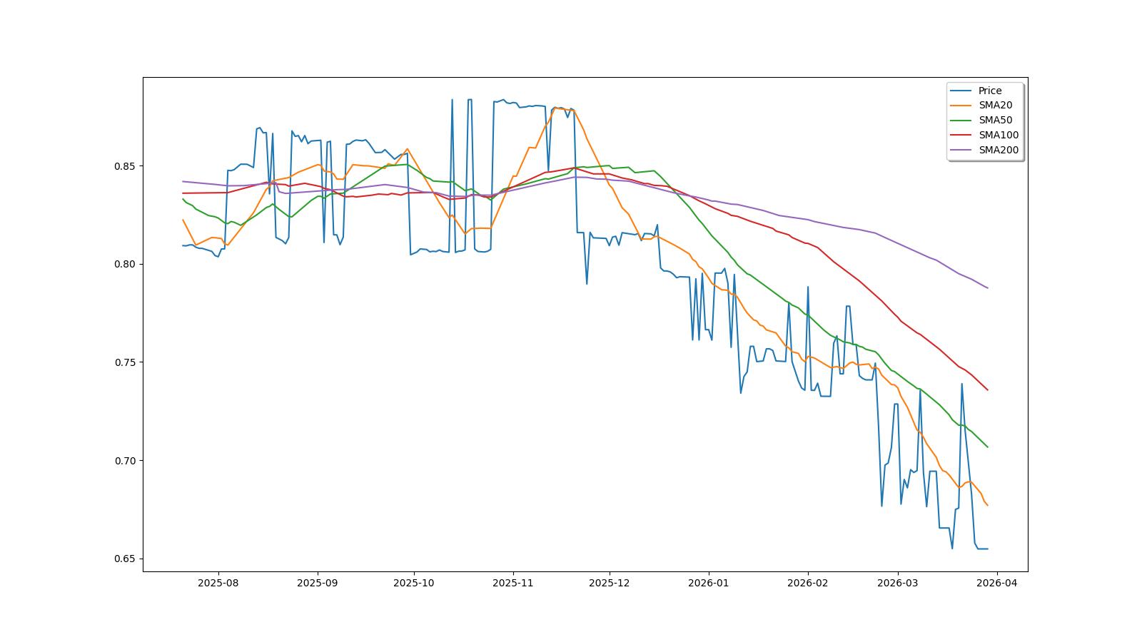 GICTrade Simple Moving Averages
