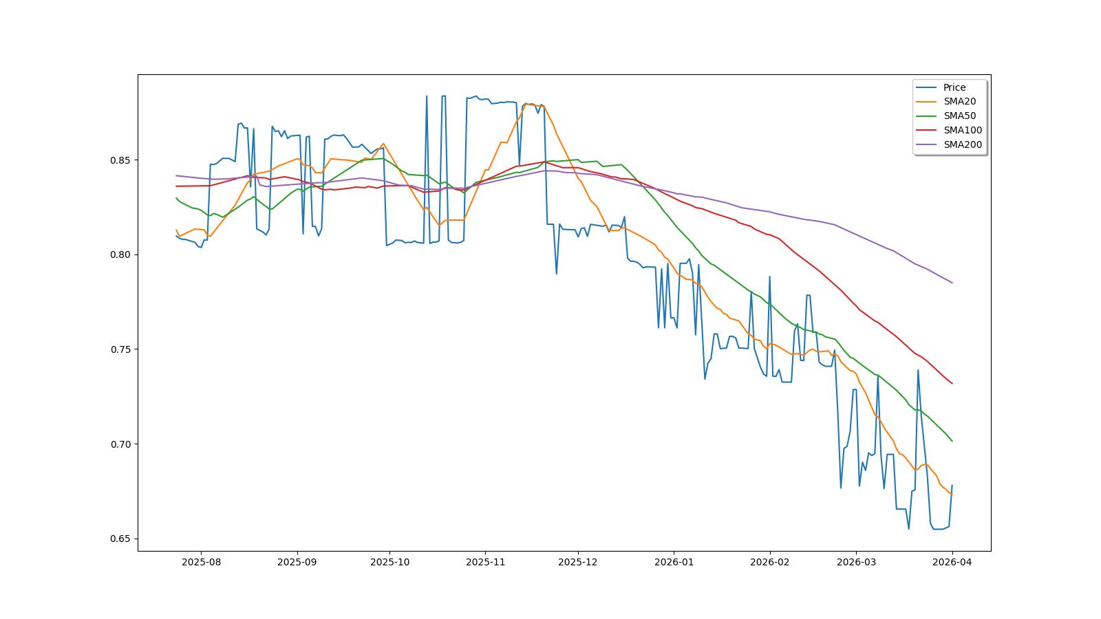 GICTrade Simple Moving Averages