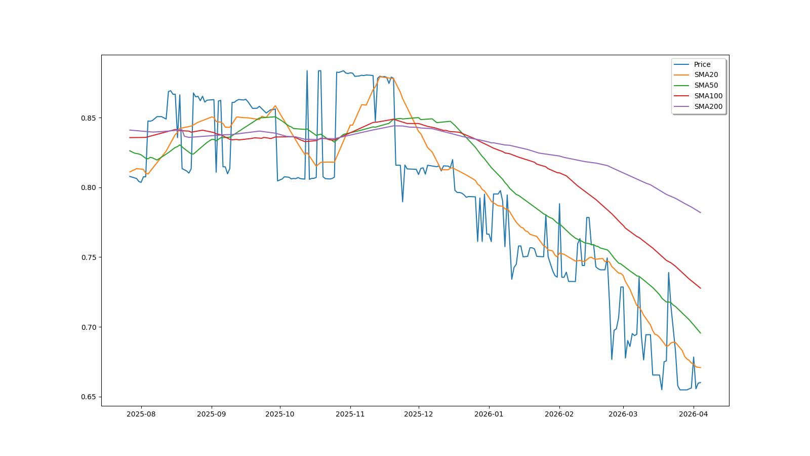 GICTrade Simple Moving Averages