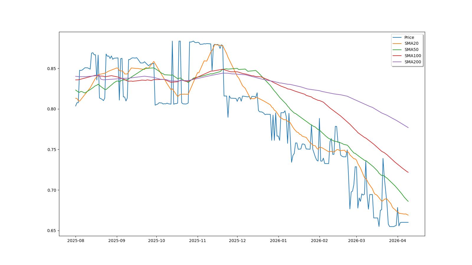 GICTrade Simple Moving Averages