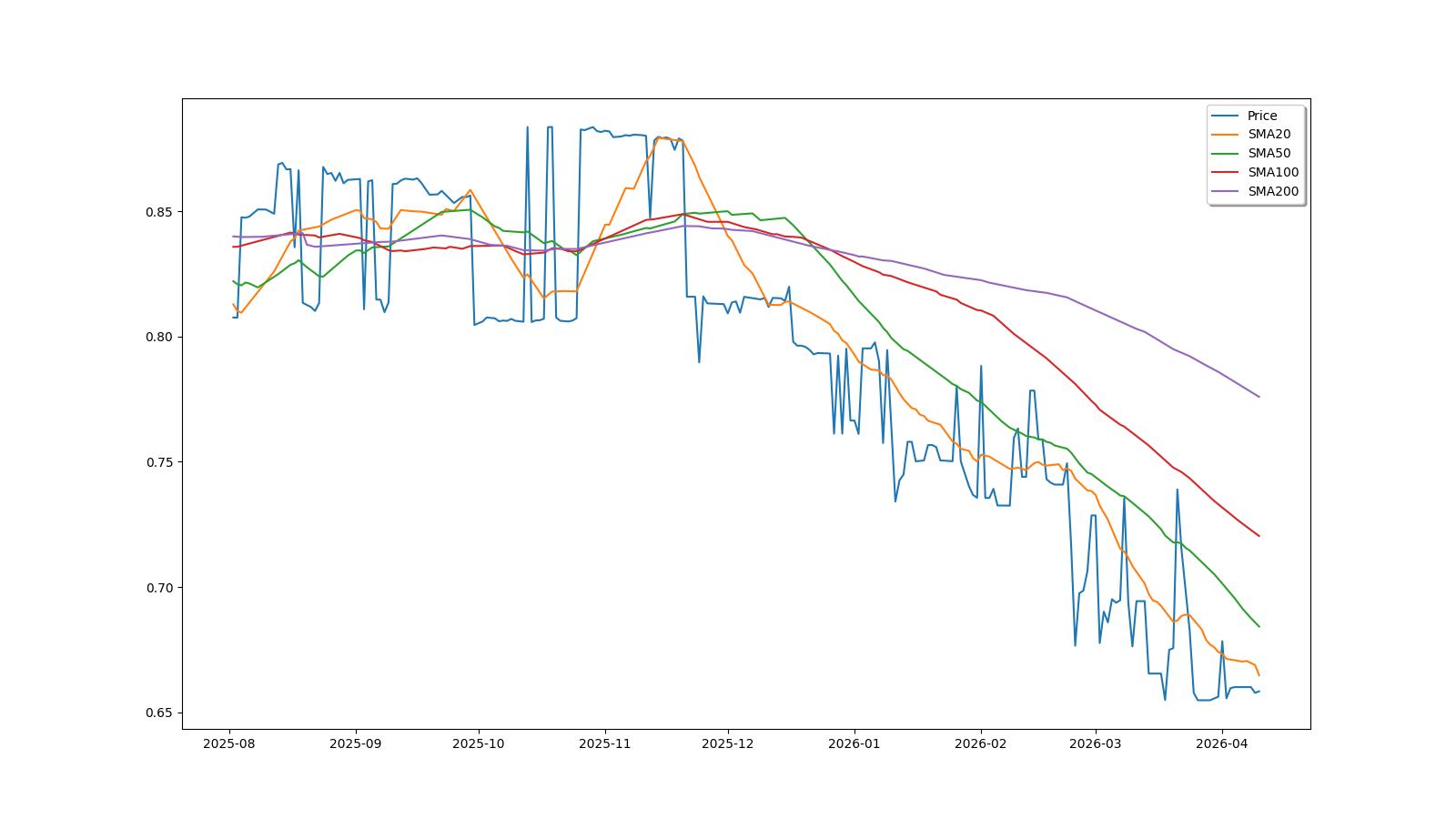 GICTrade Simple Moving Averages