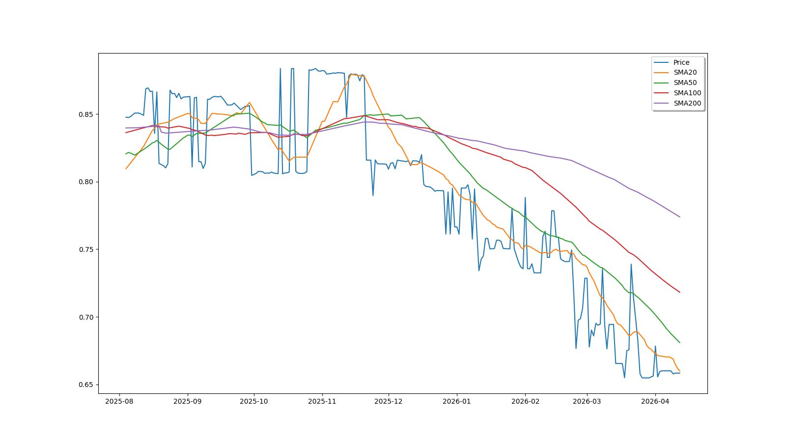 GICTrade Simple Moving Averages