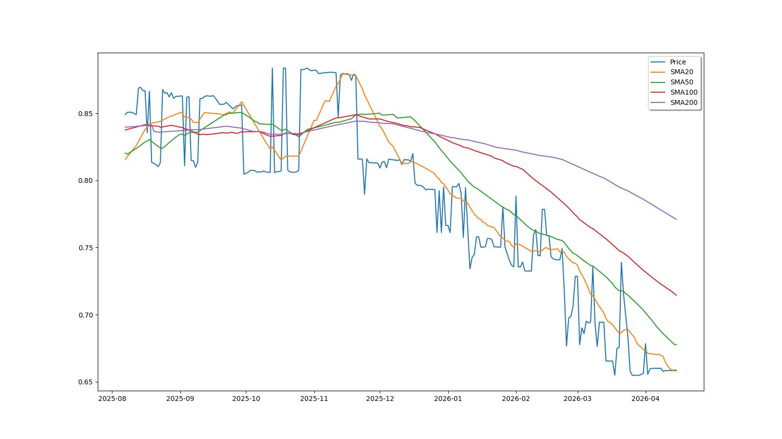 GICTrade Simple Moving Averages