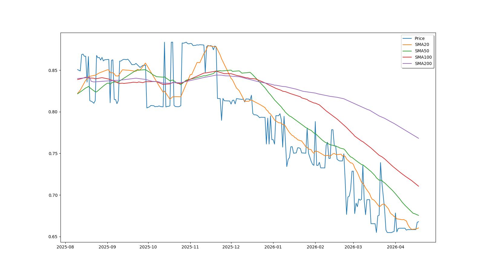 GICTrade Simple Moving Averages