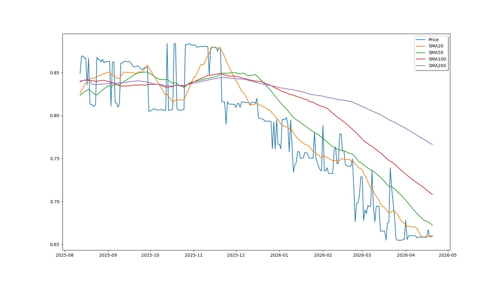 GICTrade Simple Moving Averages