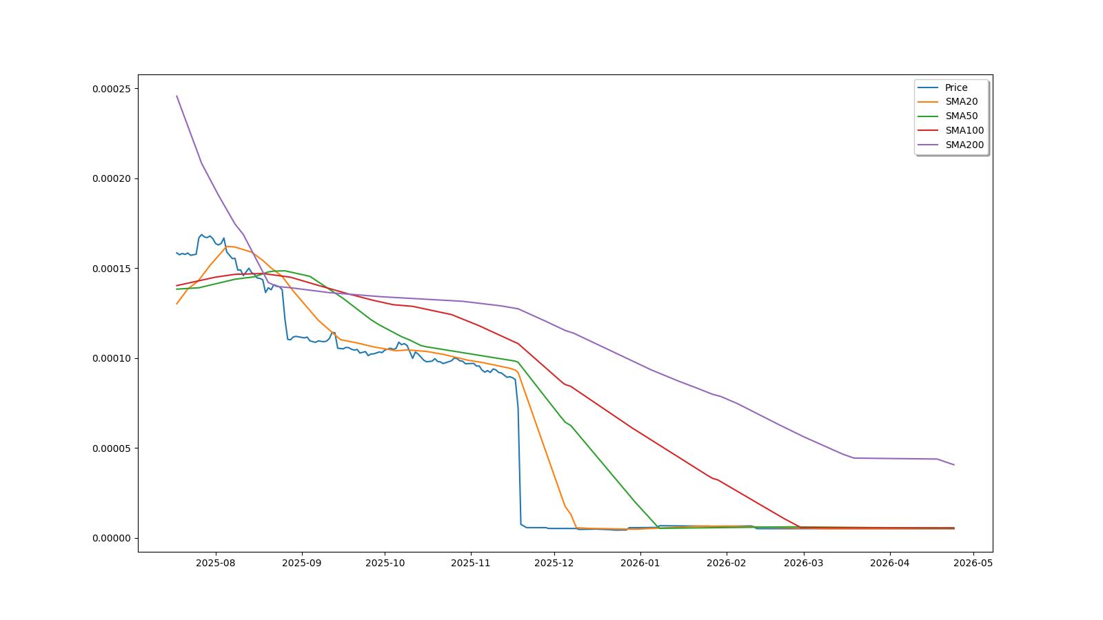 Giddy Simple Moving Averages