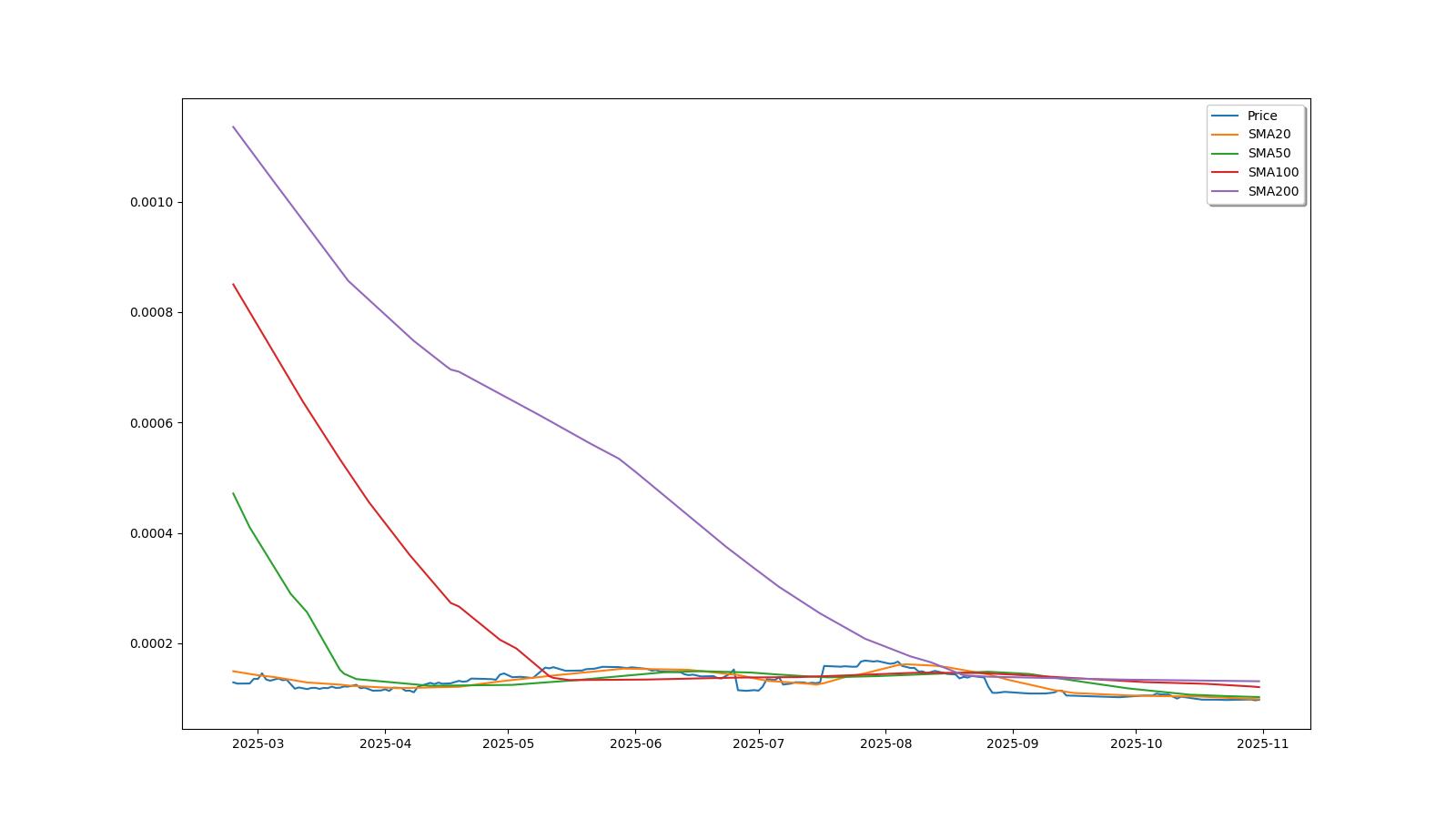 Giddy Simple Moving Averages