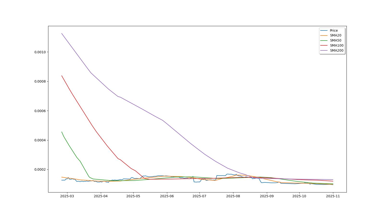 Giddy Simple Moving Averages