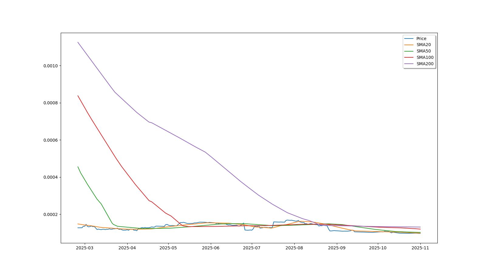 Giddy Simple Moving Averages
