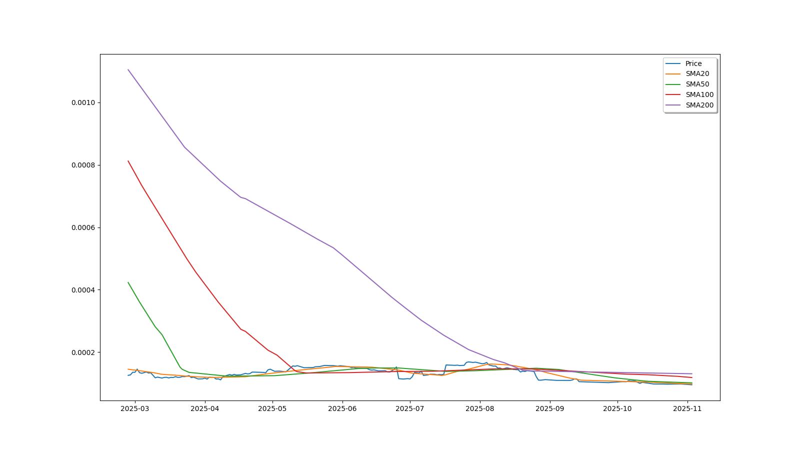 Giddy Simple Moving Averages