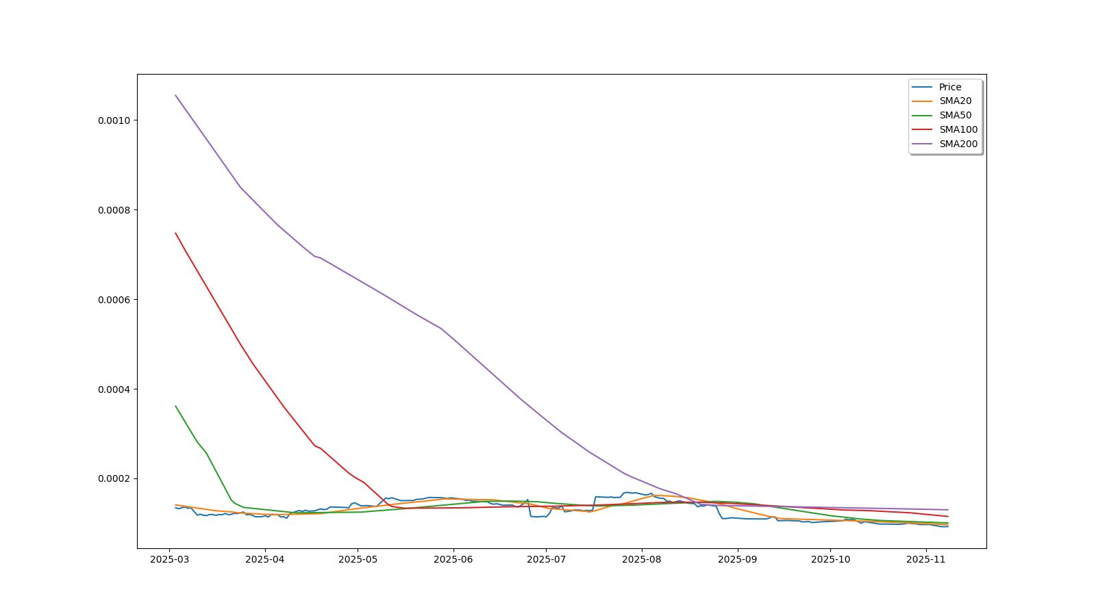 Giddy Simple Moving Averages