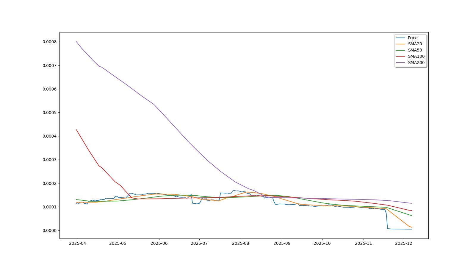 Giddy Simple Moving Averages