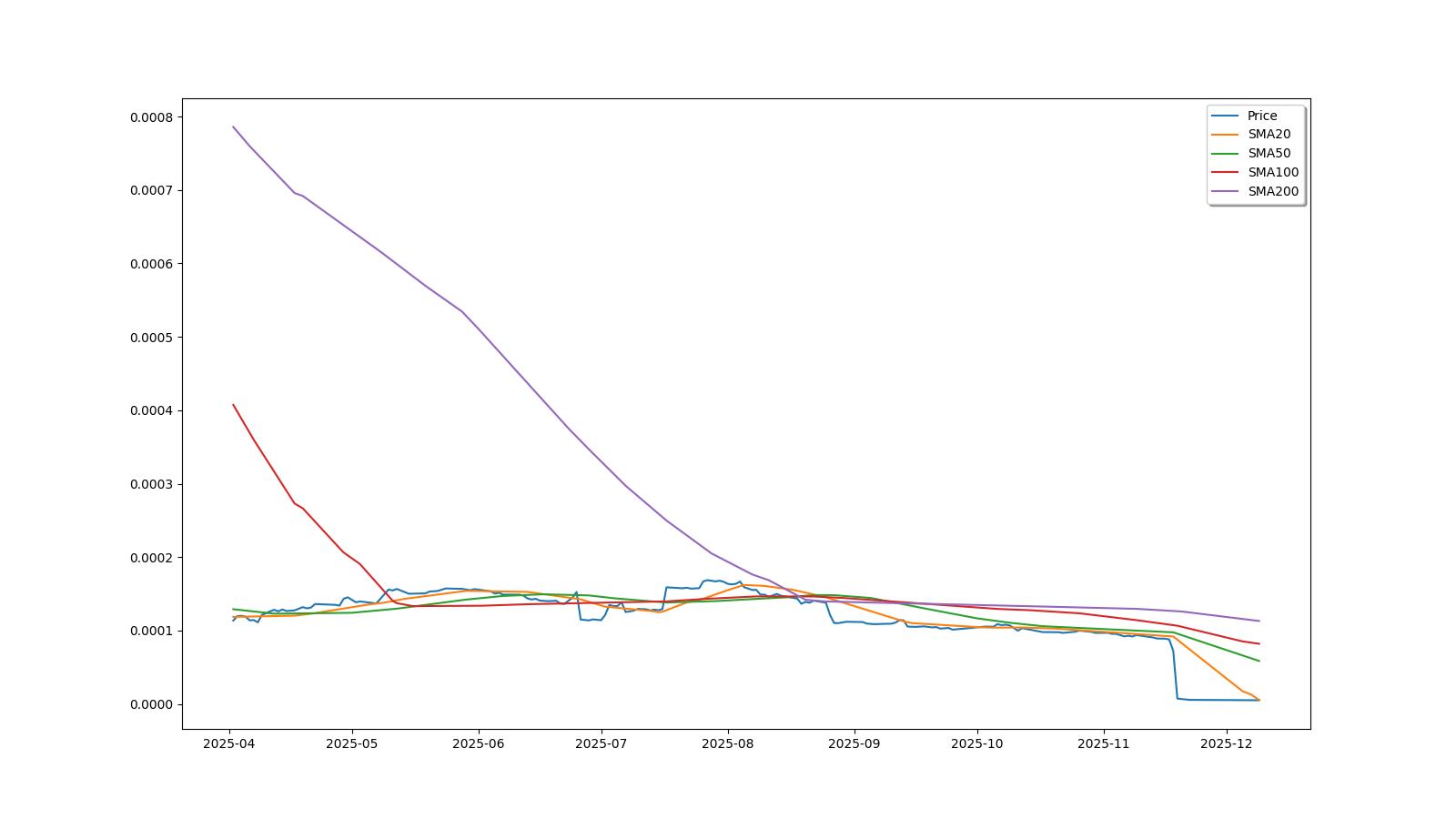 Giddy Simple Moving Averages