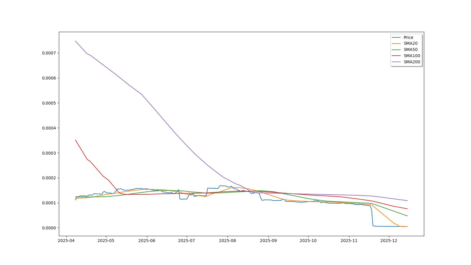 Giddy Simple Moving Averages
