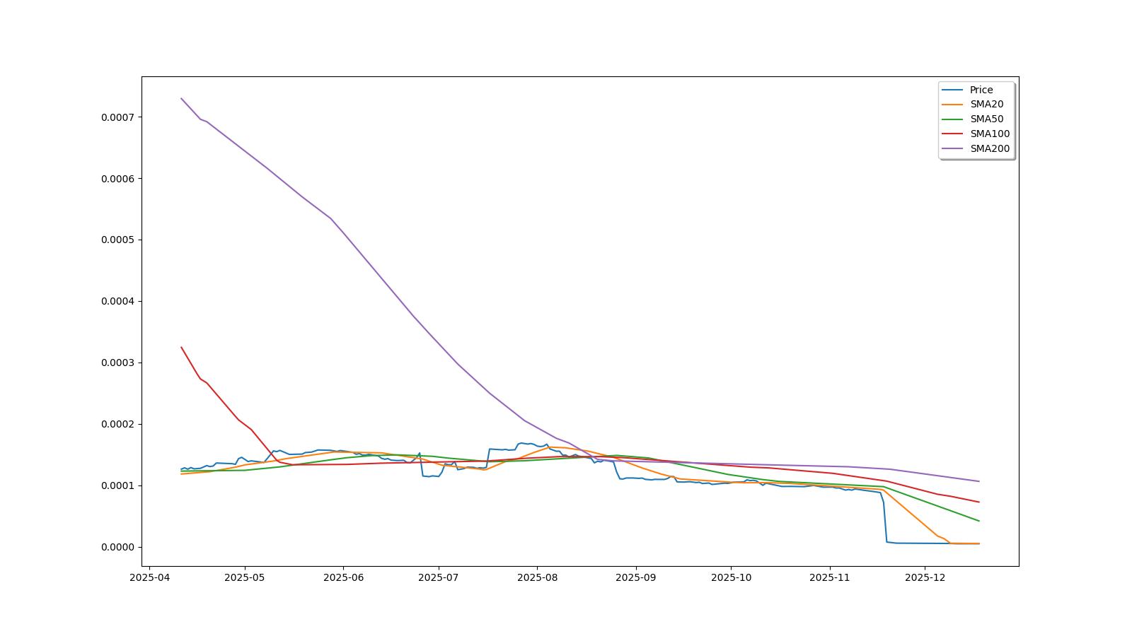 Giddy Simple Moving Averages