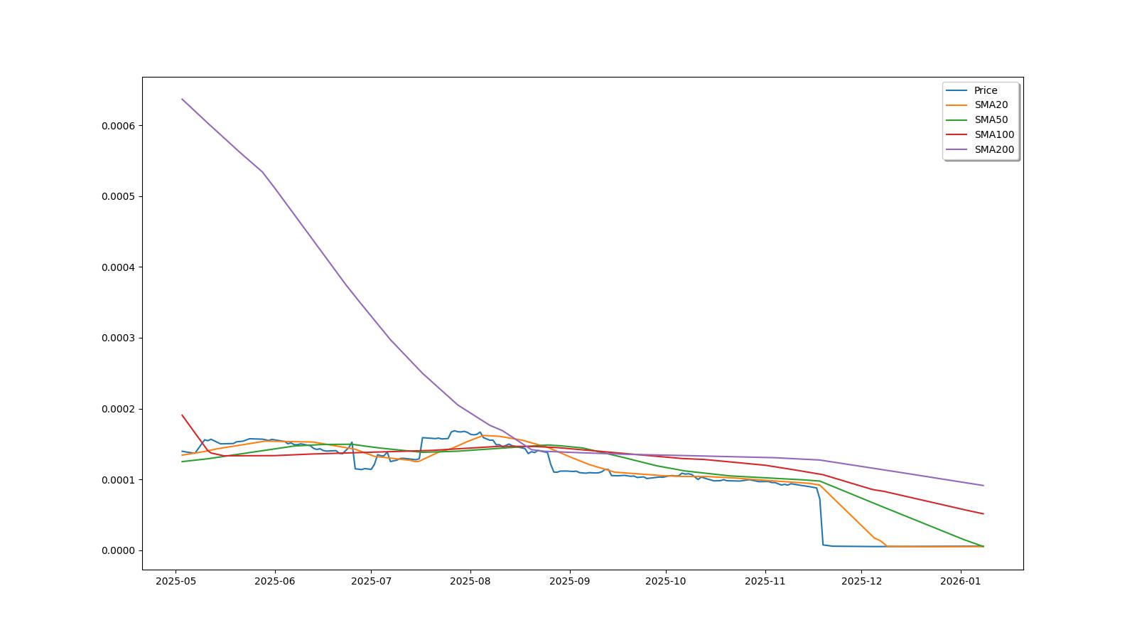Giddy Simple Moving Averages
