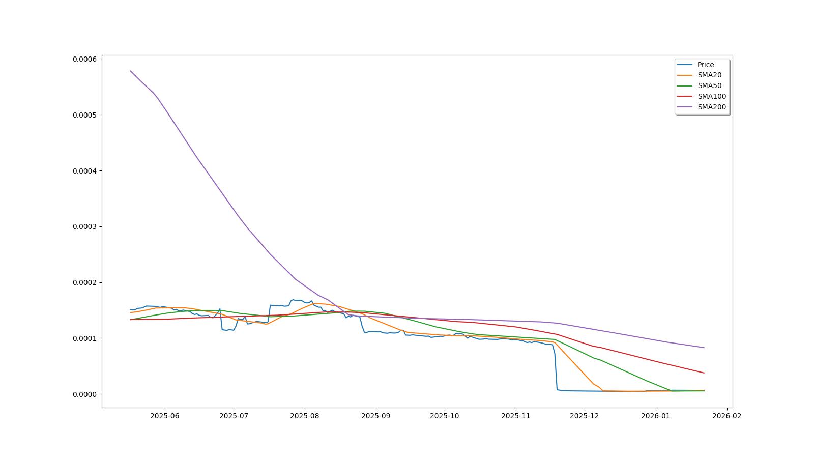 Giddy Simple Moving Averages