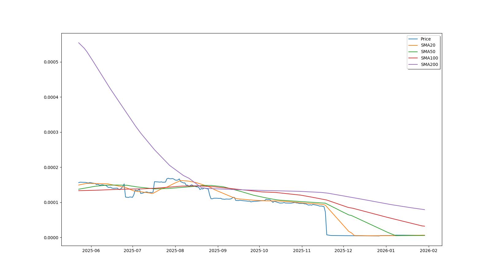 Giddy Simple Moving Averages