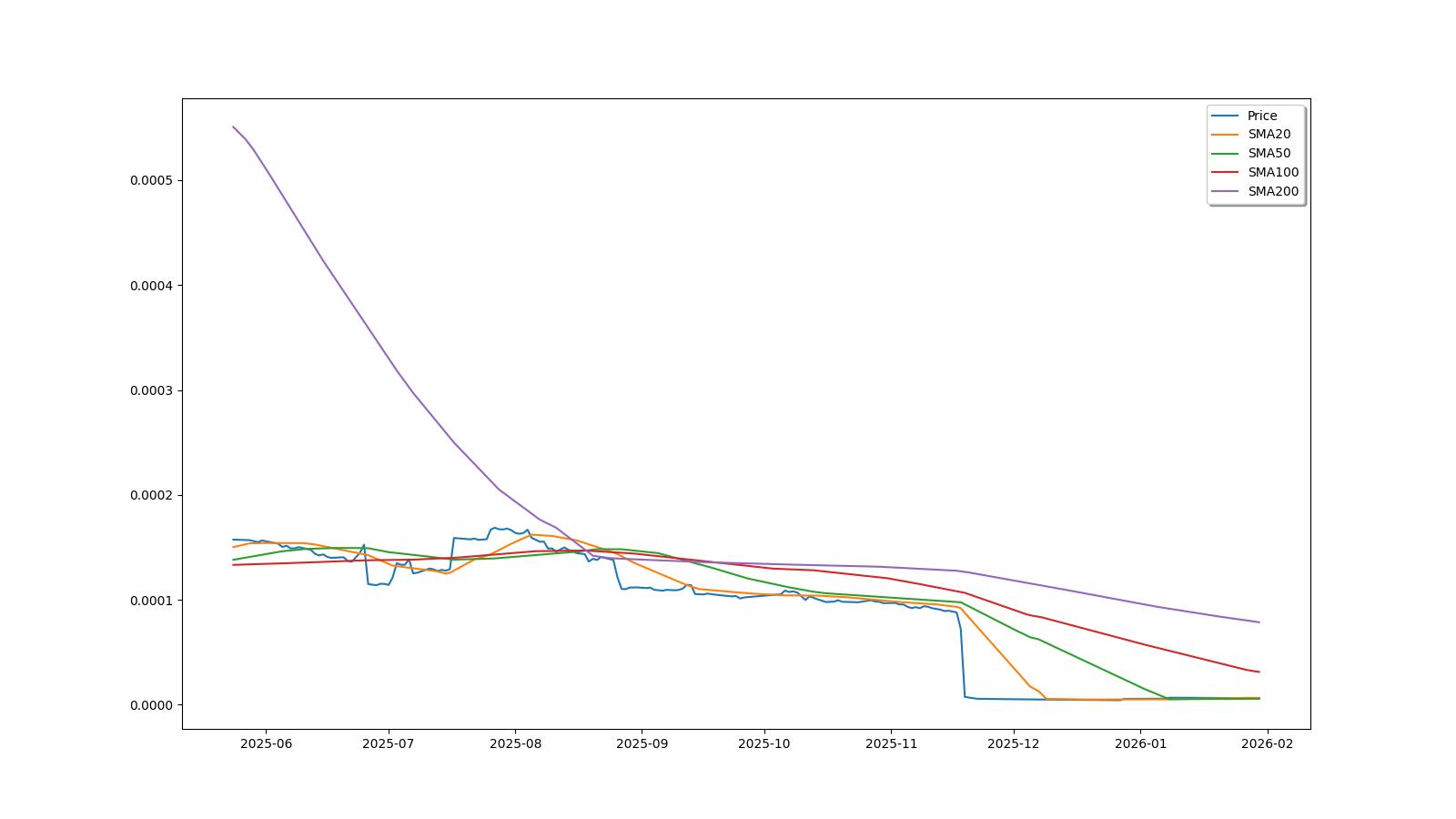 Giddy Simple Moving Averages