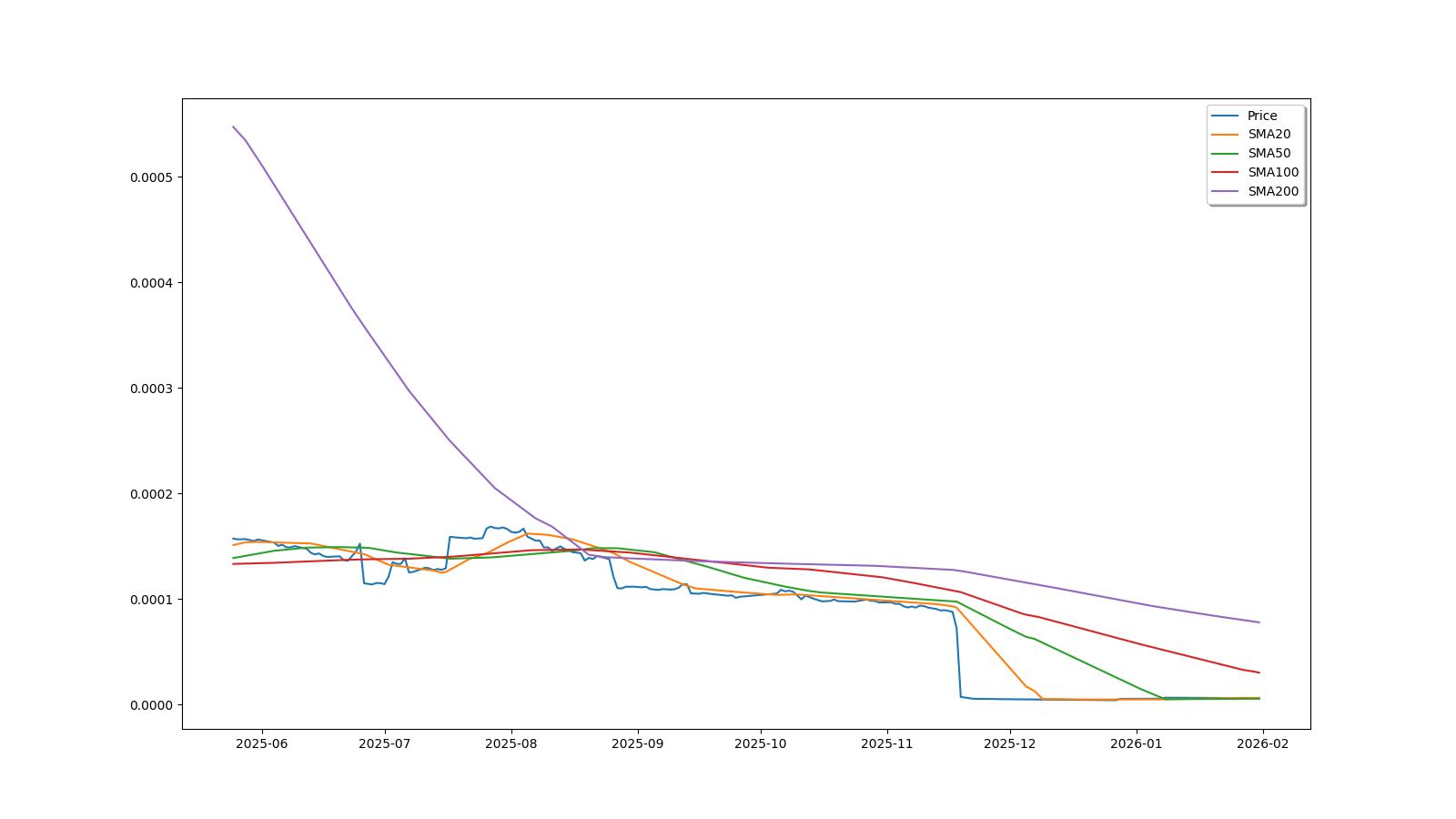 Giddy Simple Moving Averages