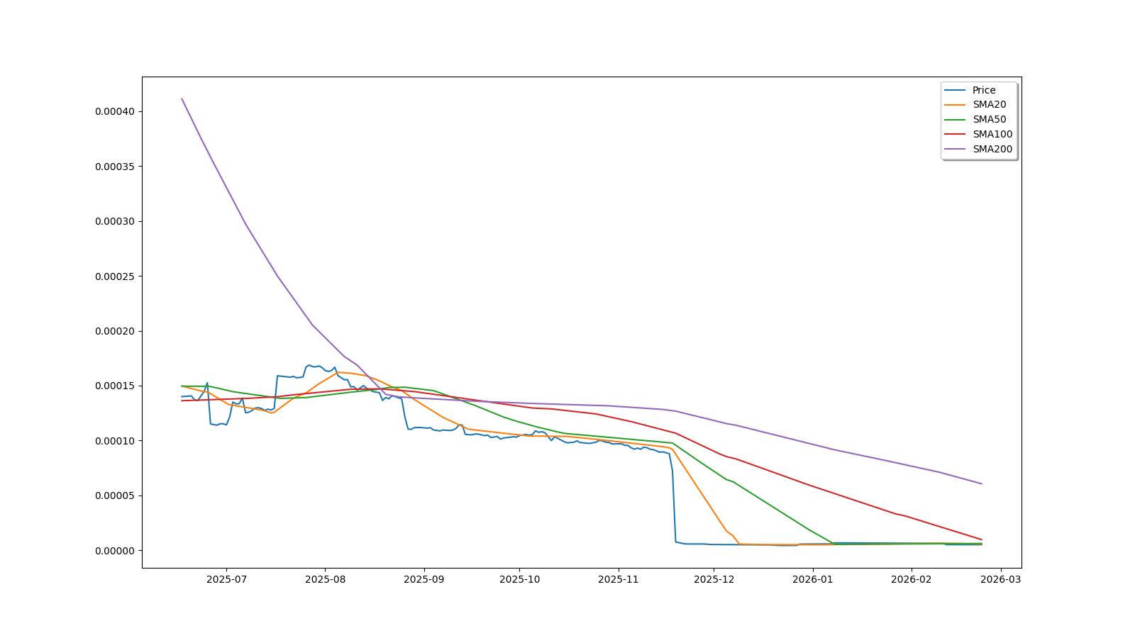 Giddy Simple Moving Averages