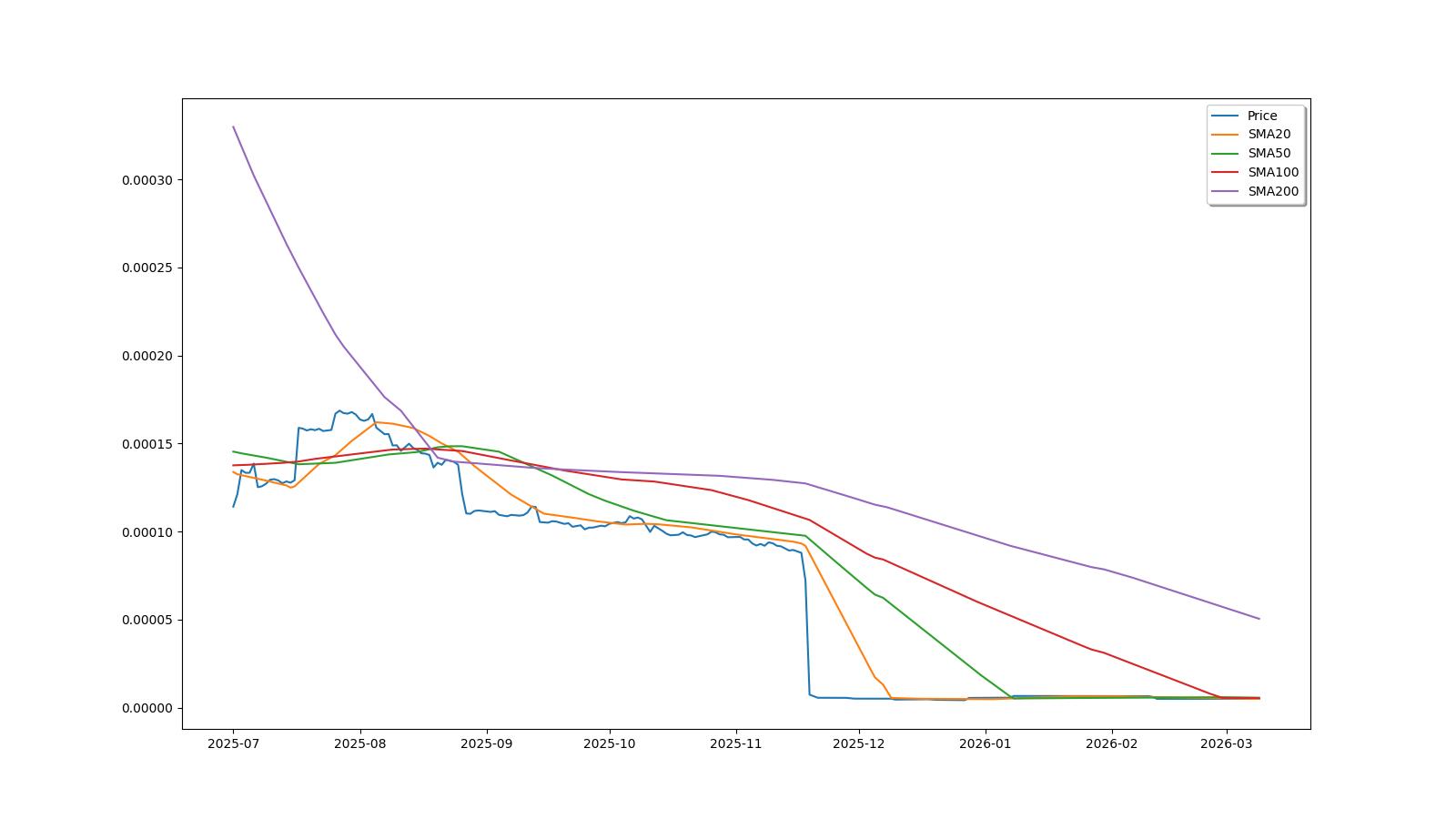 Giddy Simple Moving Averages