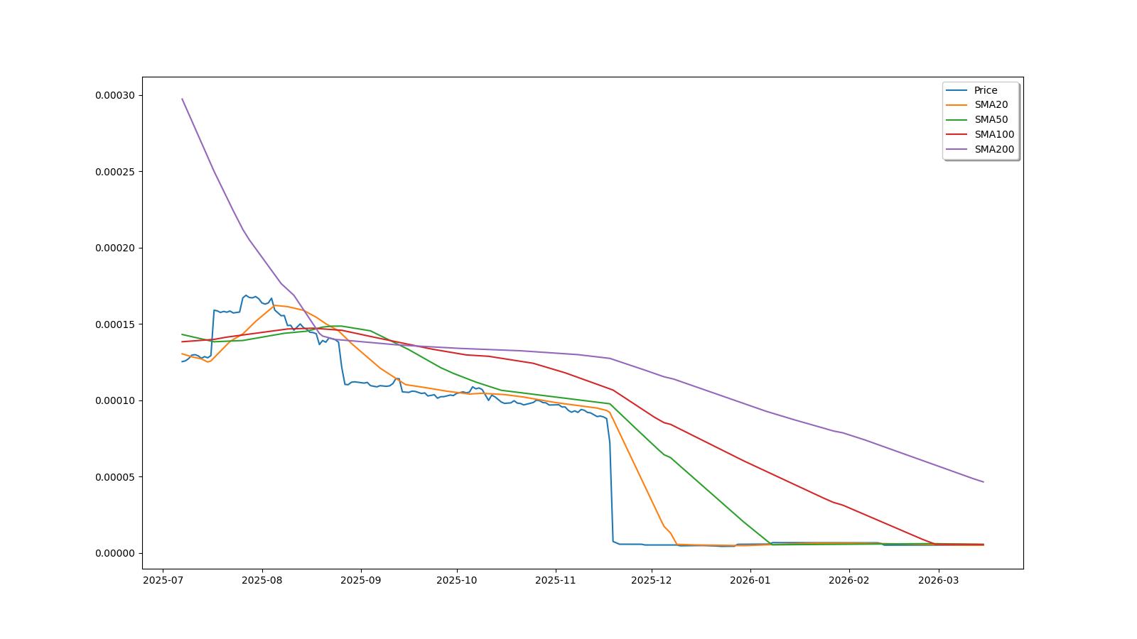 Giddy Simple Moving Averages