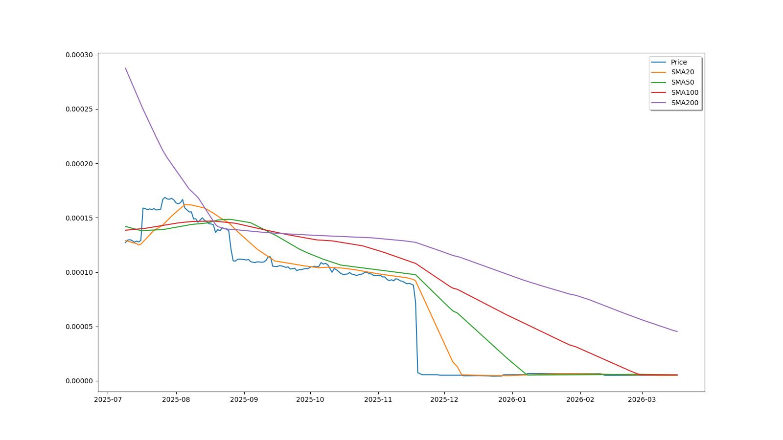 Giddy Simple Moving Averages