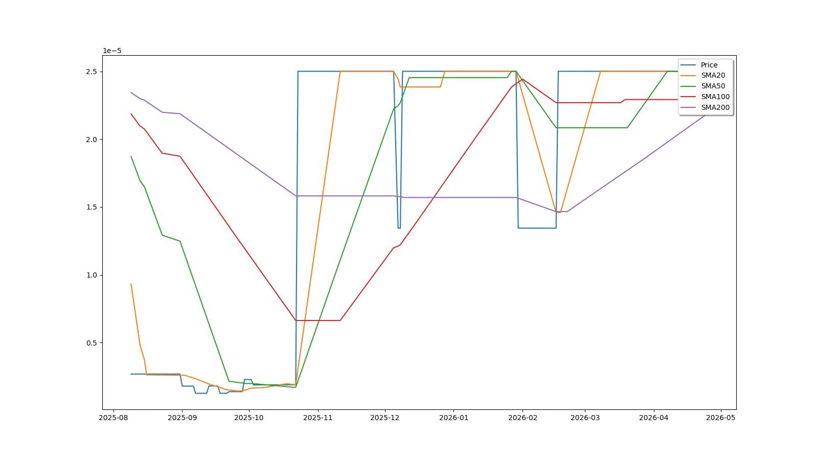 Giftedhands Simple Moving Averages