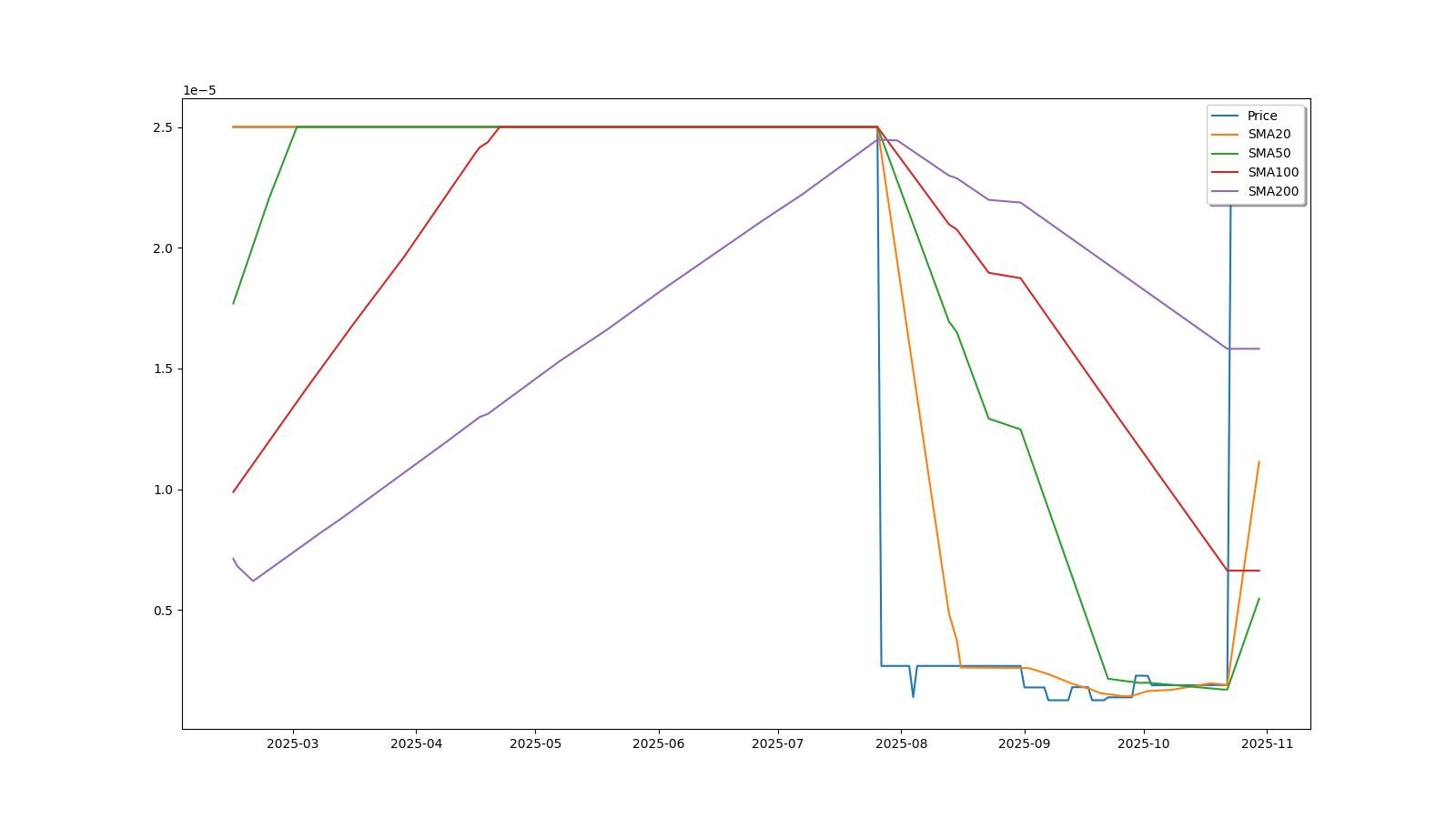 Giftedhands Simple Moving Averages