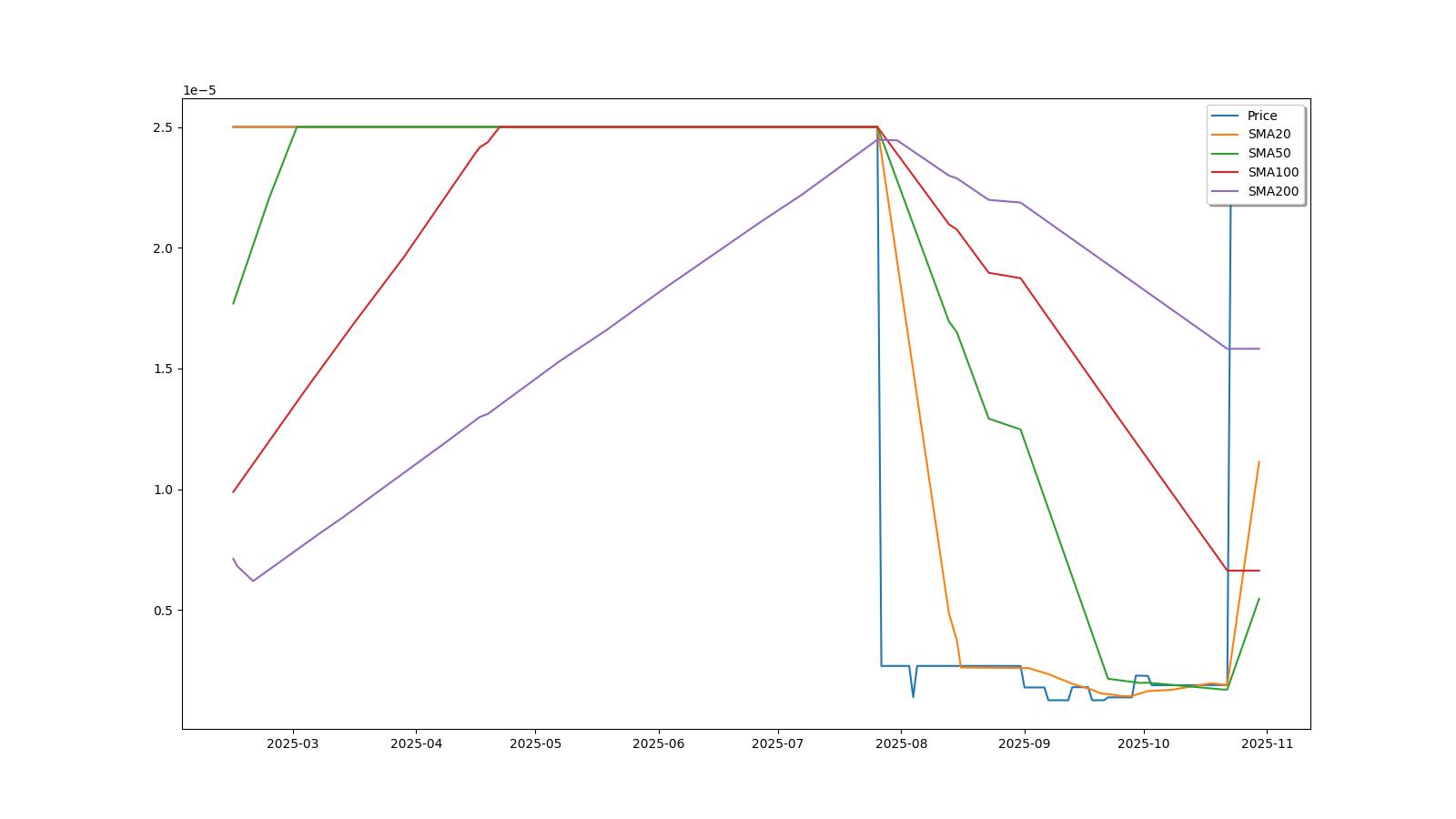 Giftedhands Simple Moving Averages