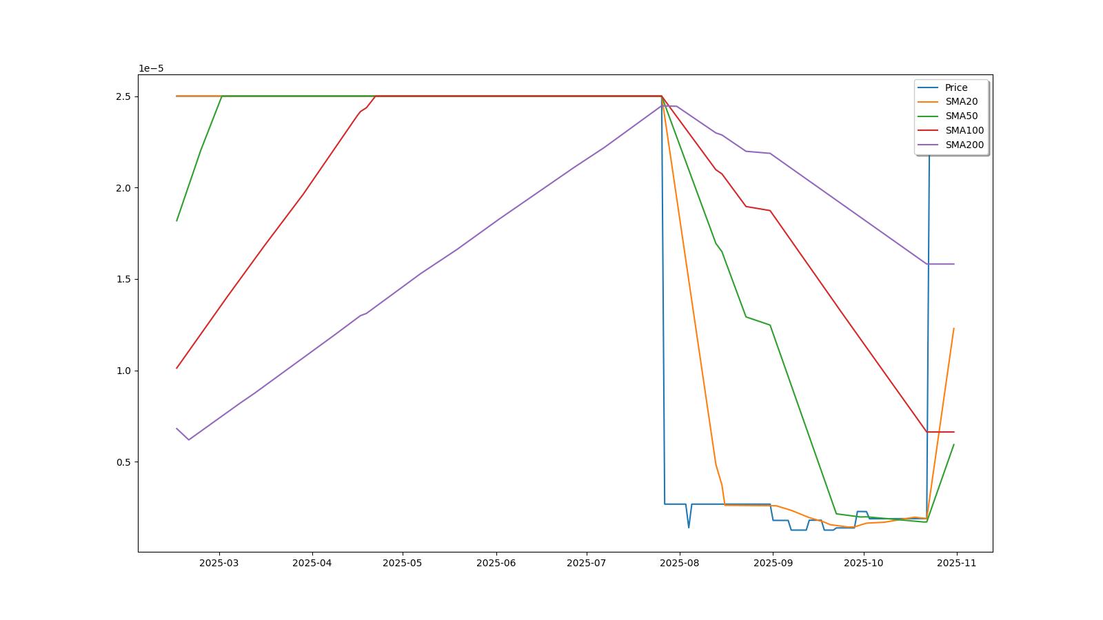 Giftedhands Simple Moving Averages