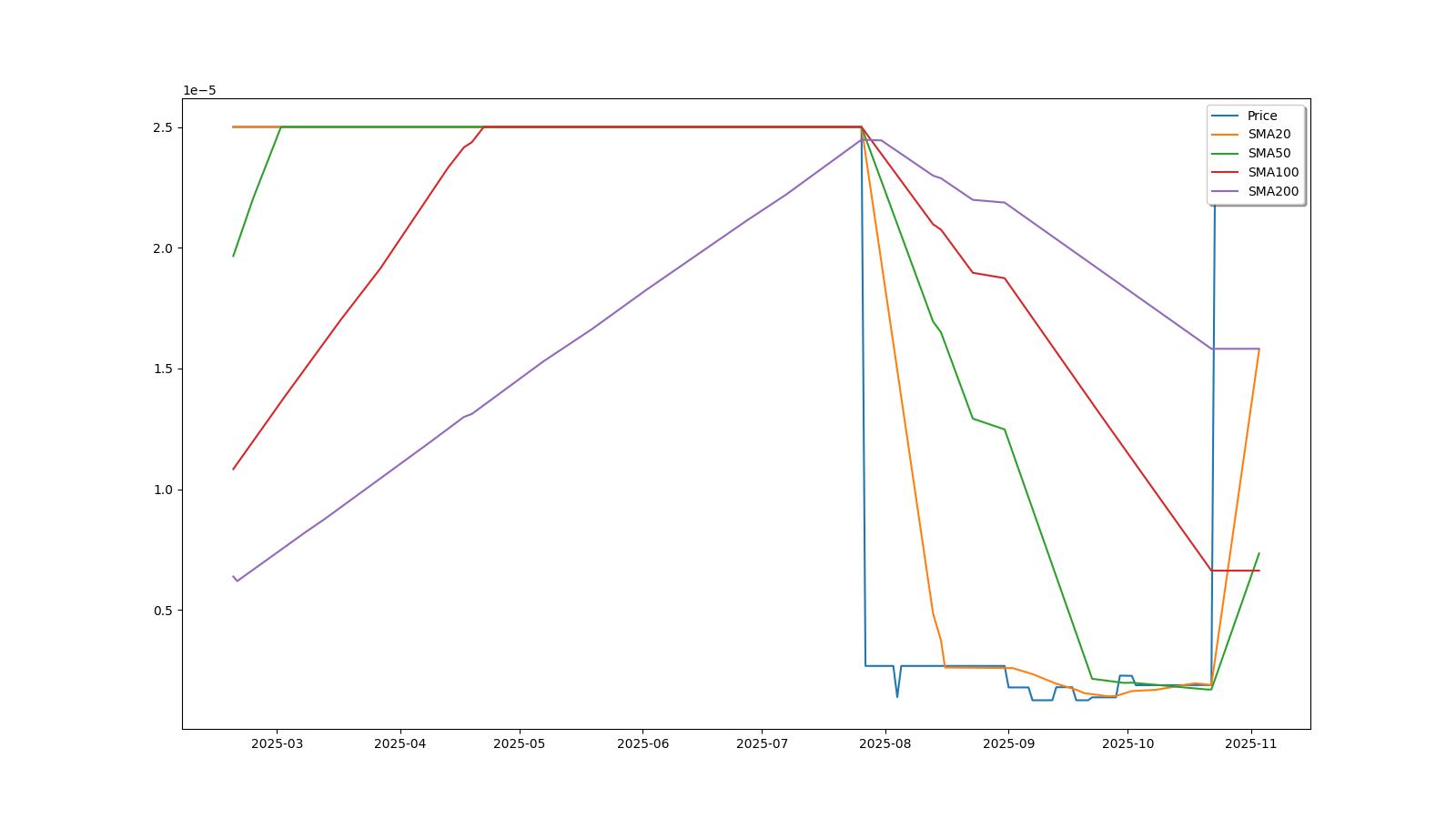 Giftedhands Simple Moving Averages