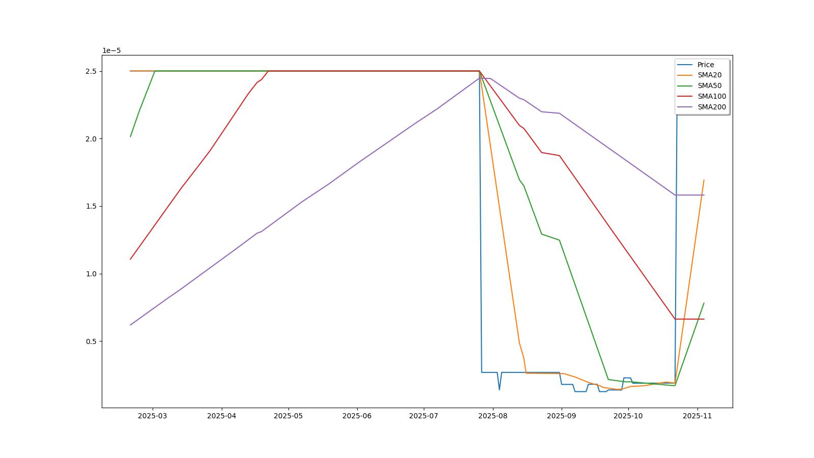 Giftedhands Simple Moving Averages