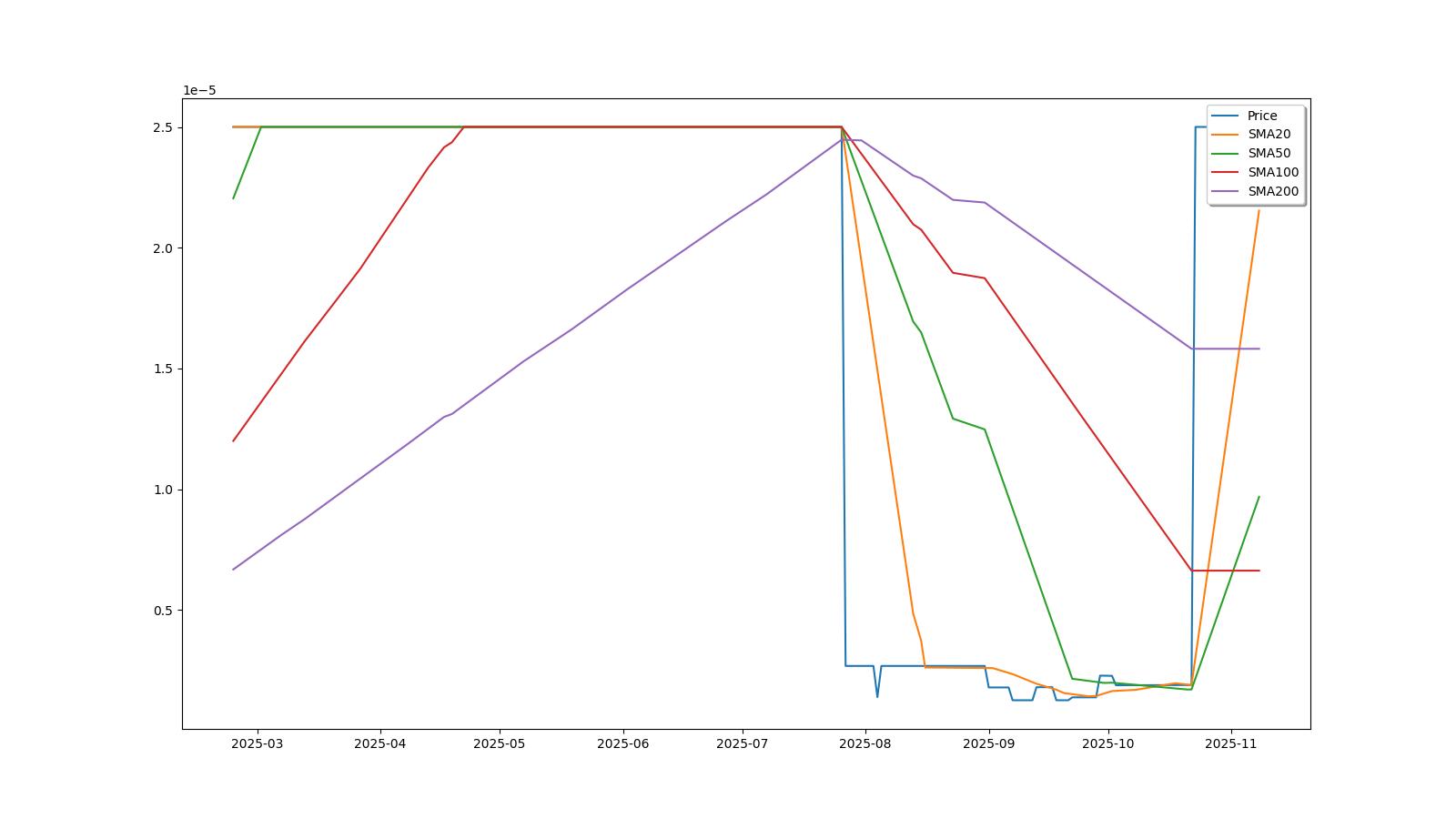 Giftedhands Simple Moving Averages