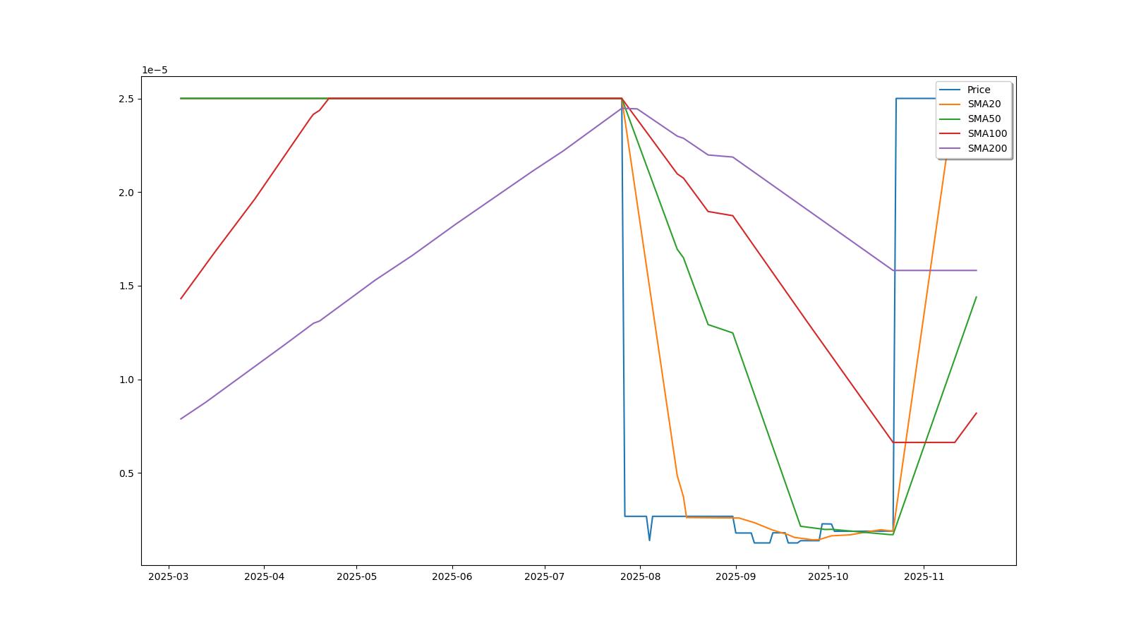 Giftedhands Simple Moving Averages