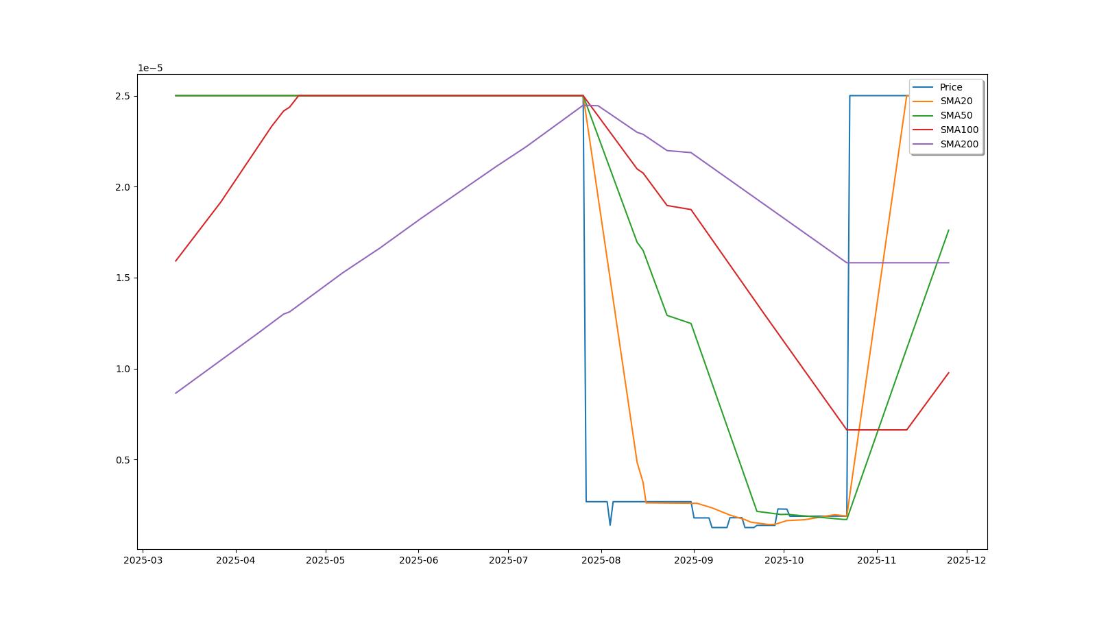 Giftedhands Simple Moving Averages