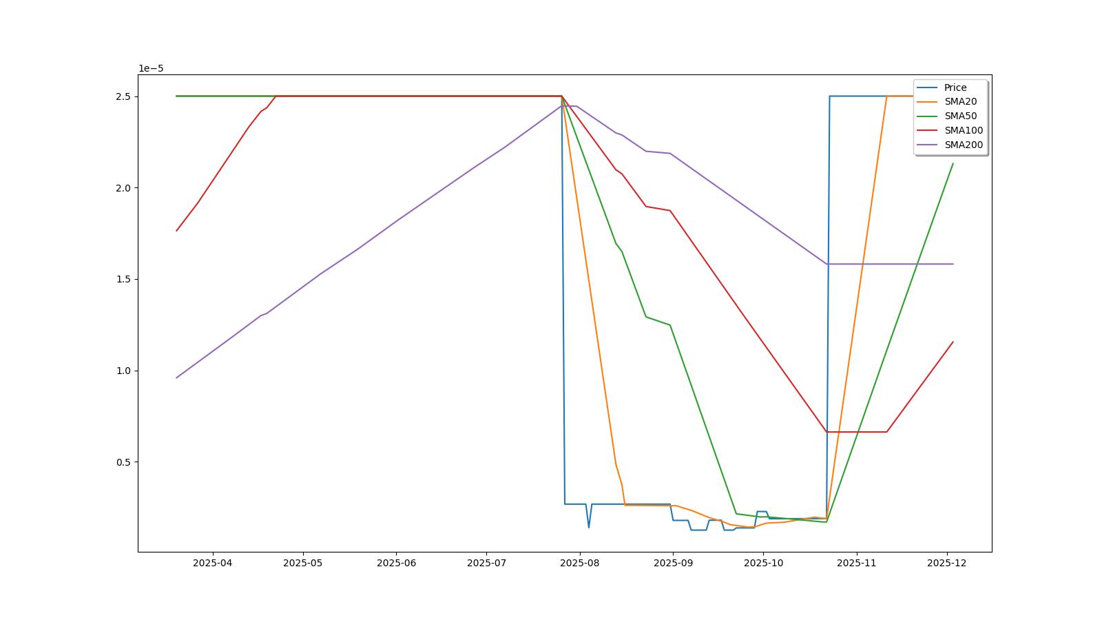 Giftedhands Simple Moving Averages