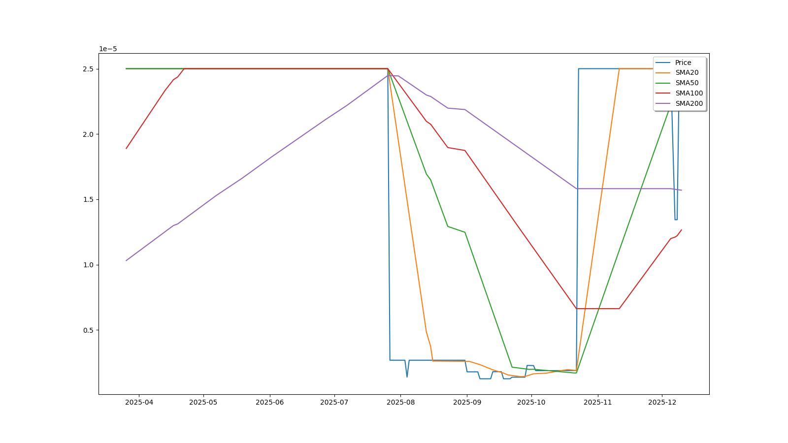 Giftedhands Simple Moving Averages