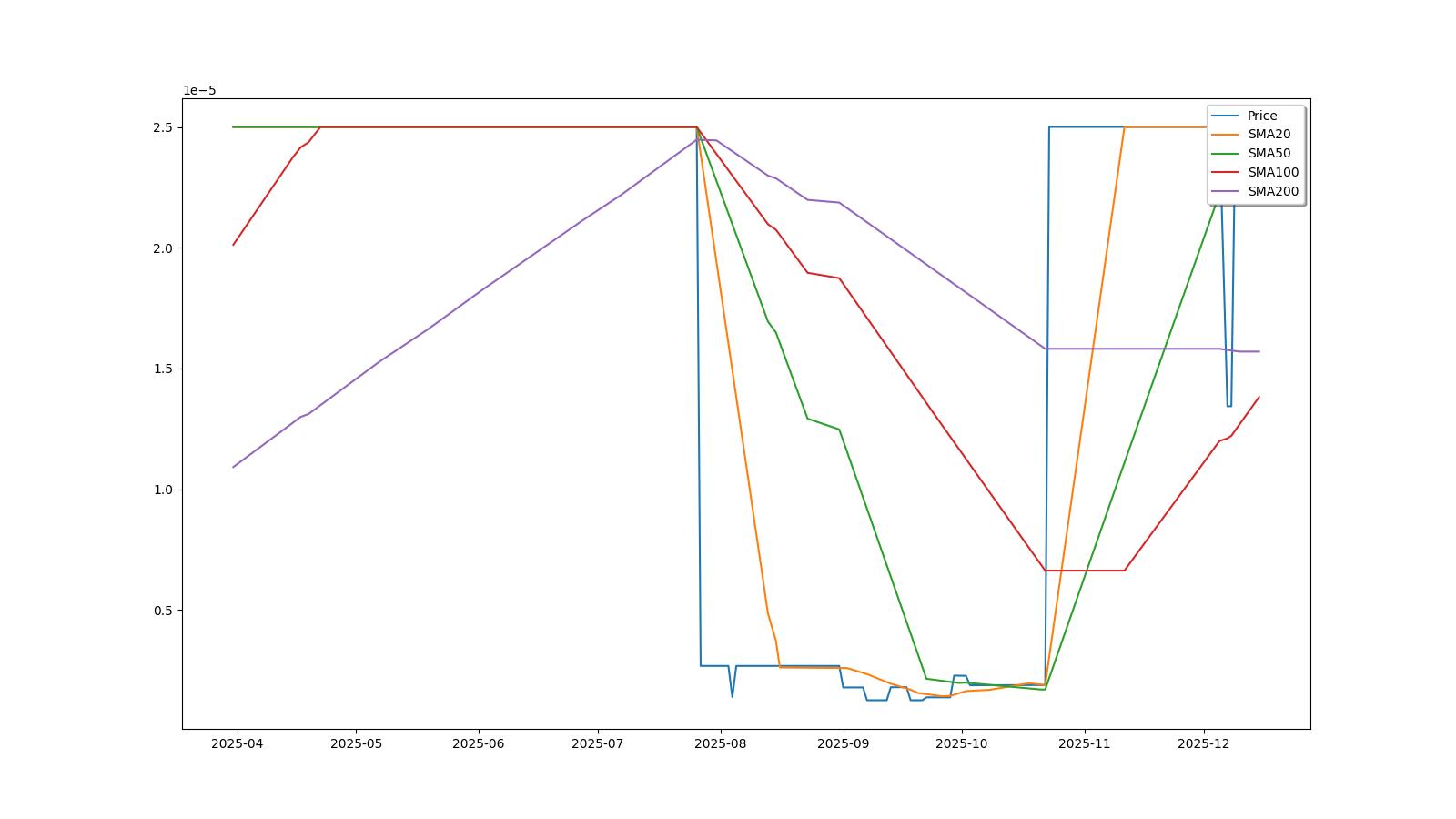 Giftedhands Simple Moving Averages