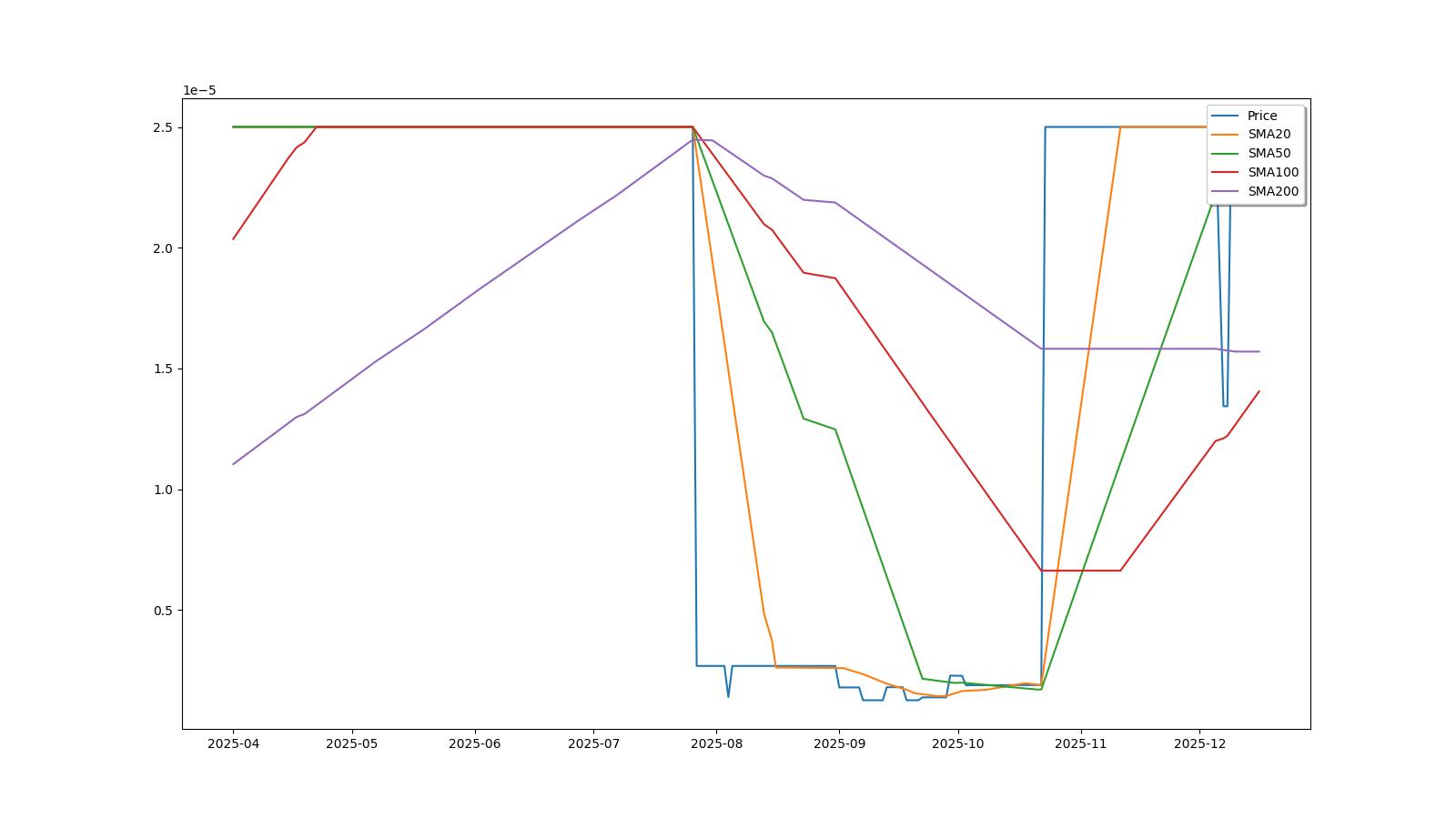 Giftedhands Simple Moving Averages