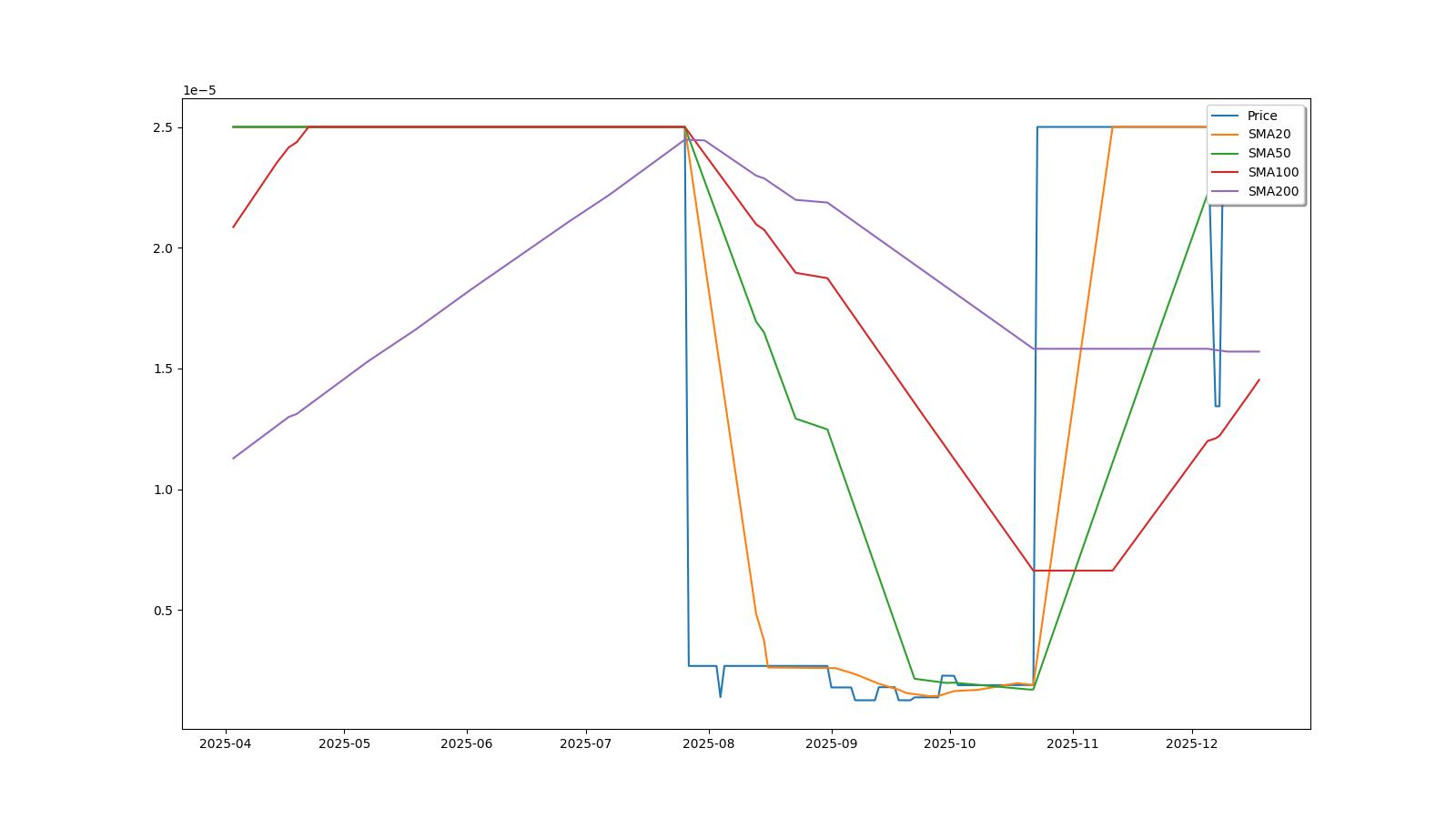 Giftedhands Simple Moving Averages