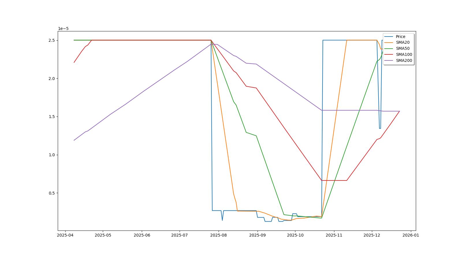 Giftedhands Simple Moving Averages