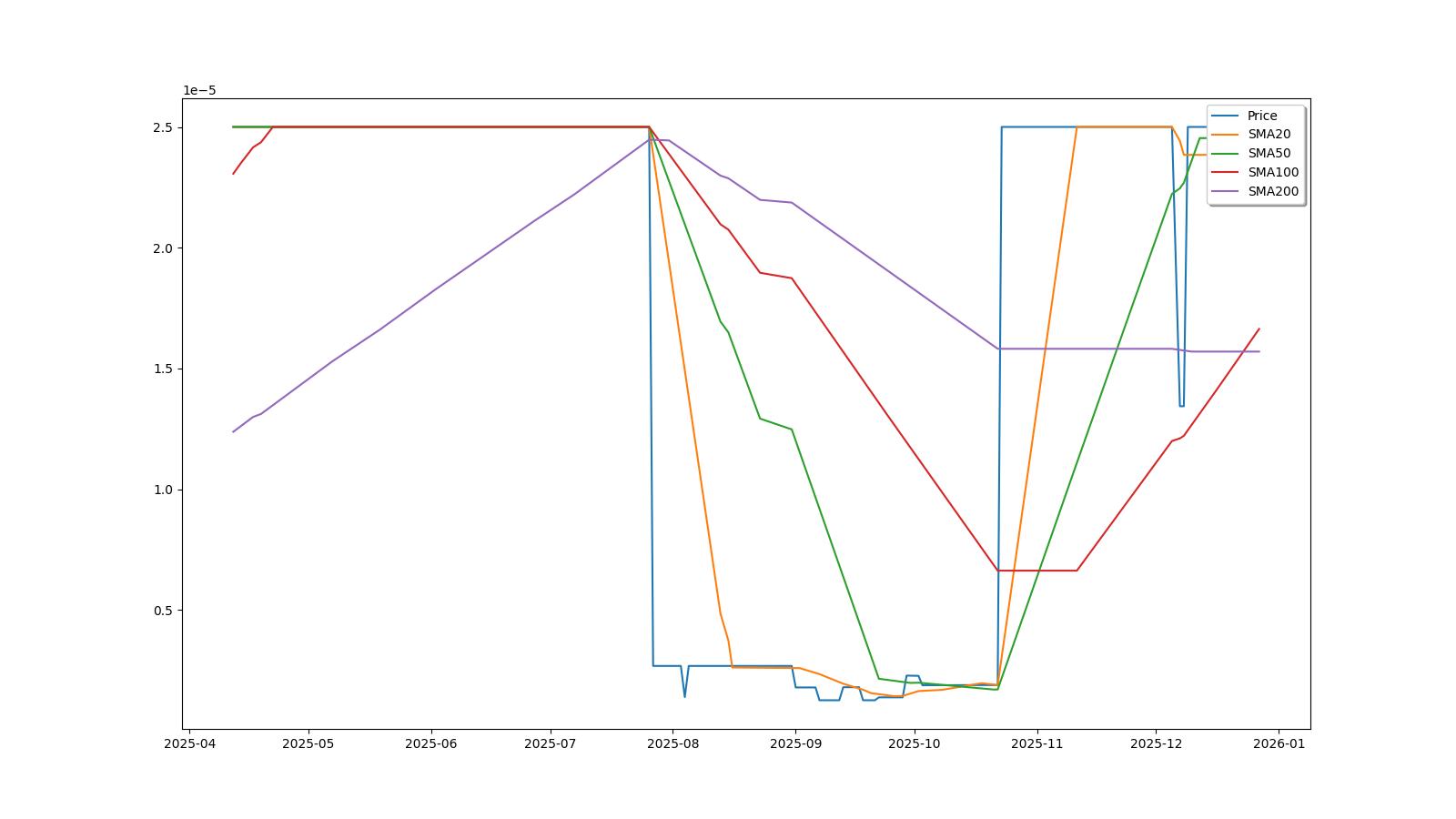 Giftedhands Simple Moving Averages