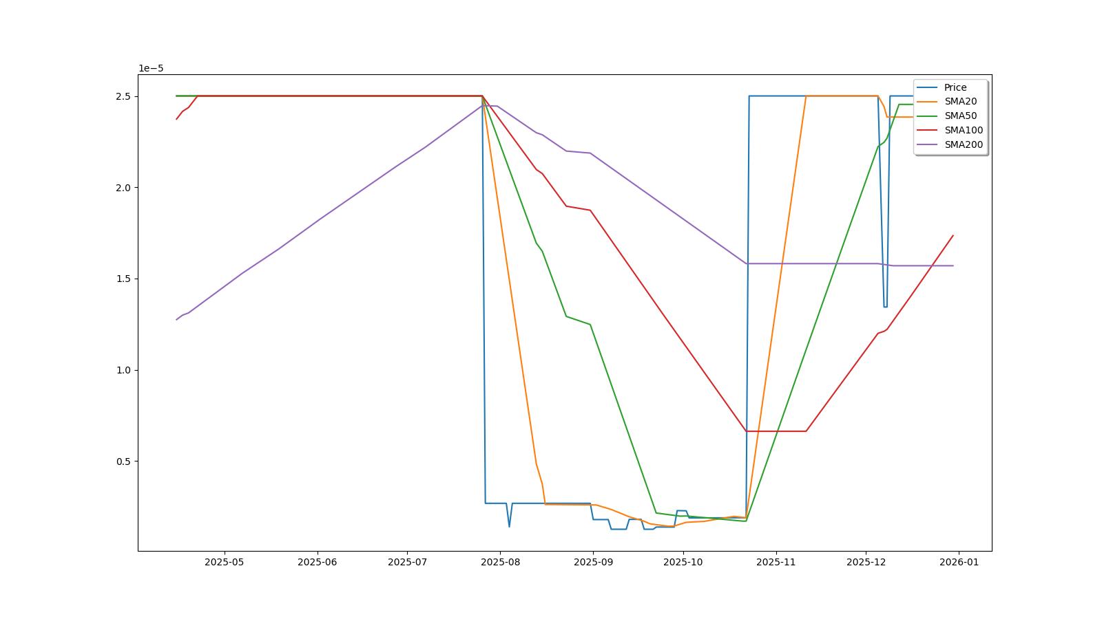 Giftedhands Simple Moving Averages
