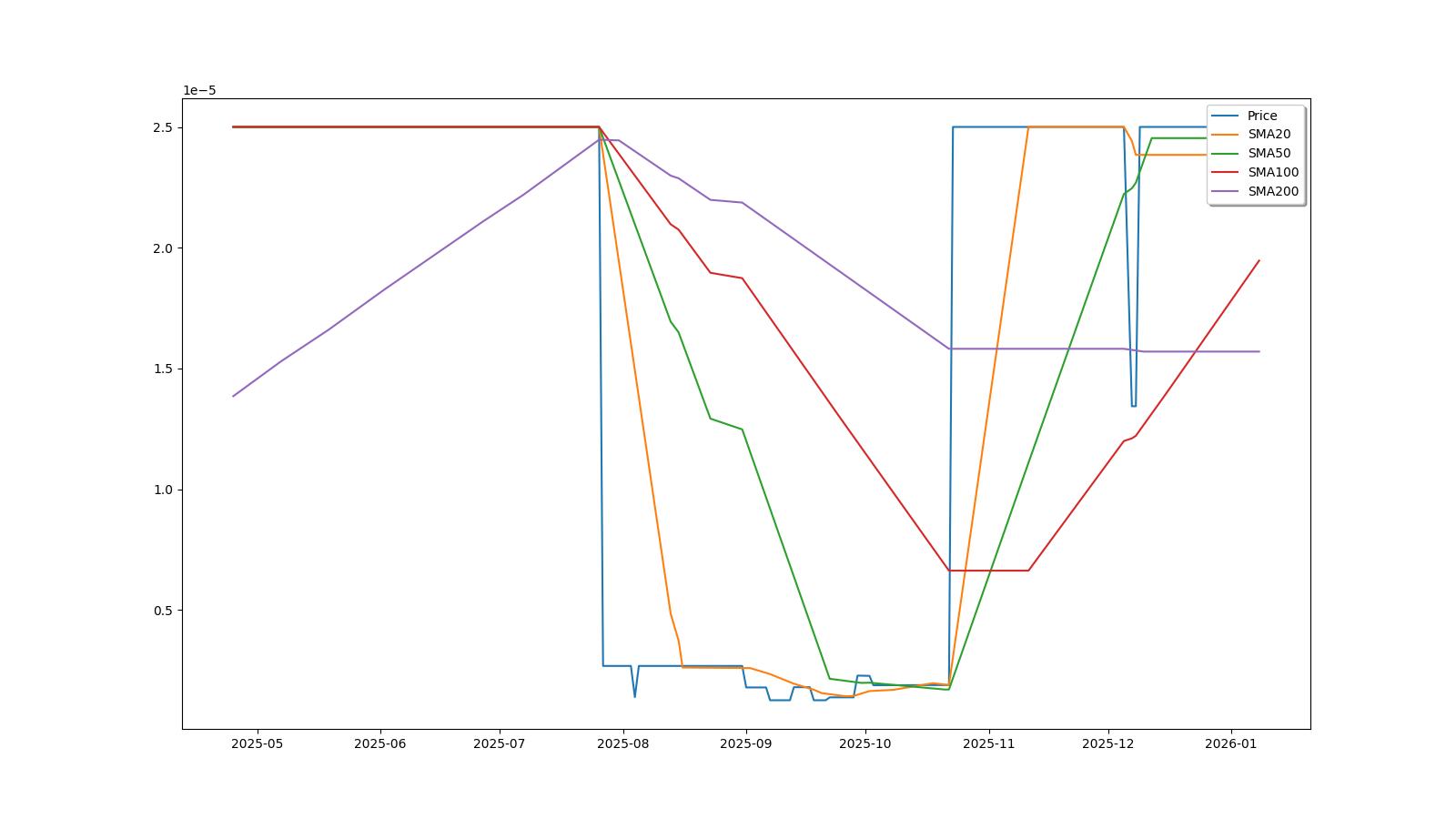 Giftedhands Simple Moving Averages