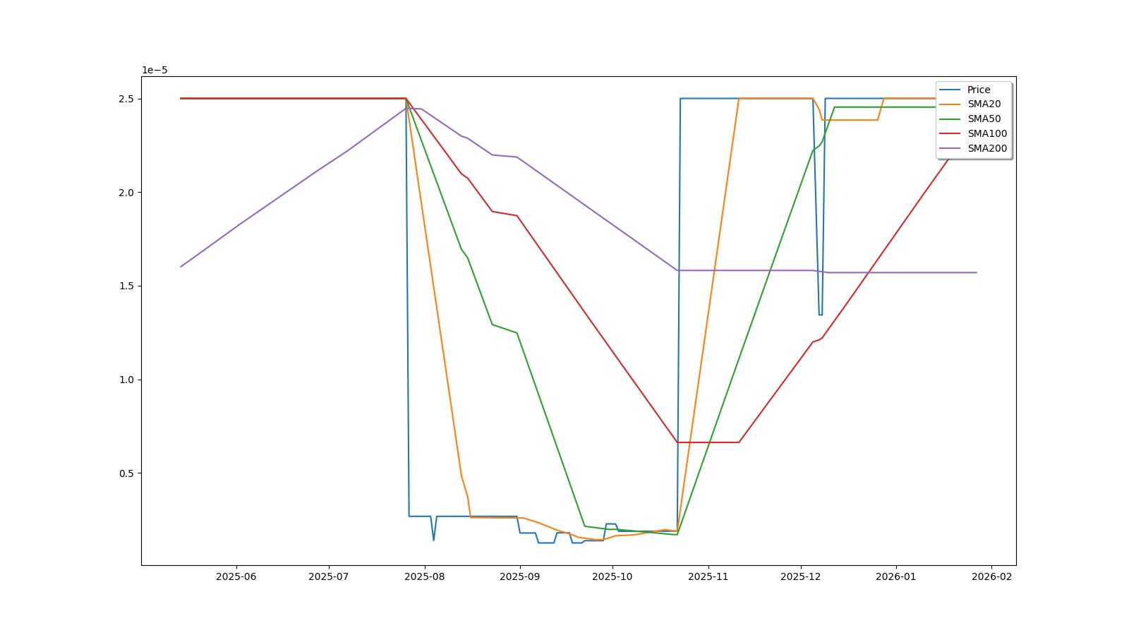 Giftedhands Simple Moving Averages