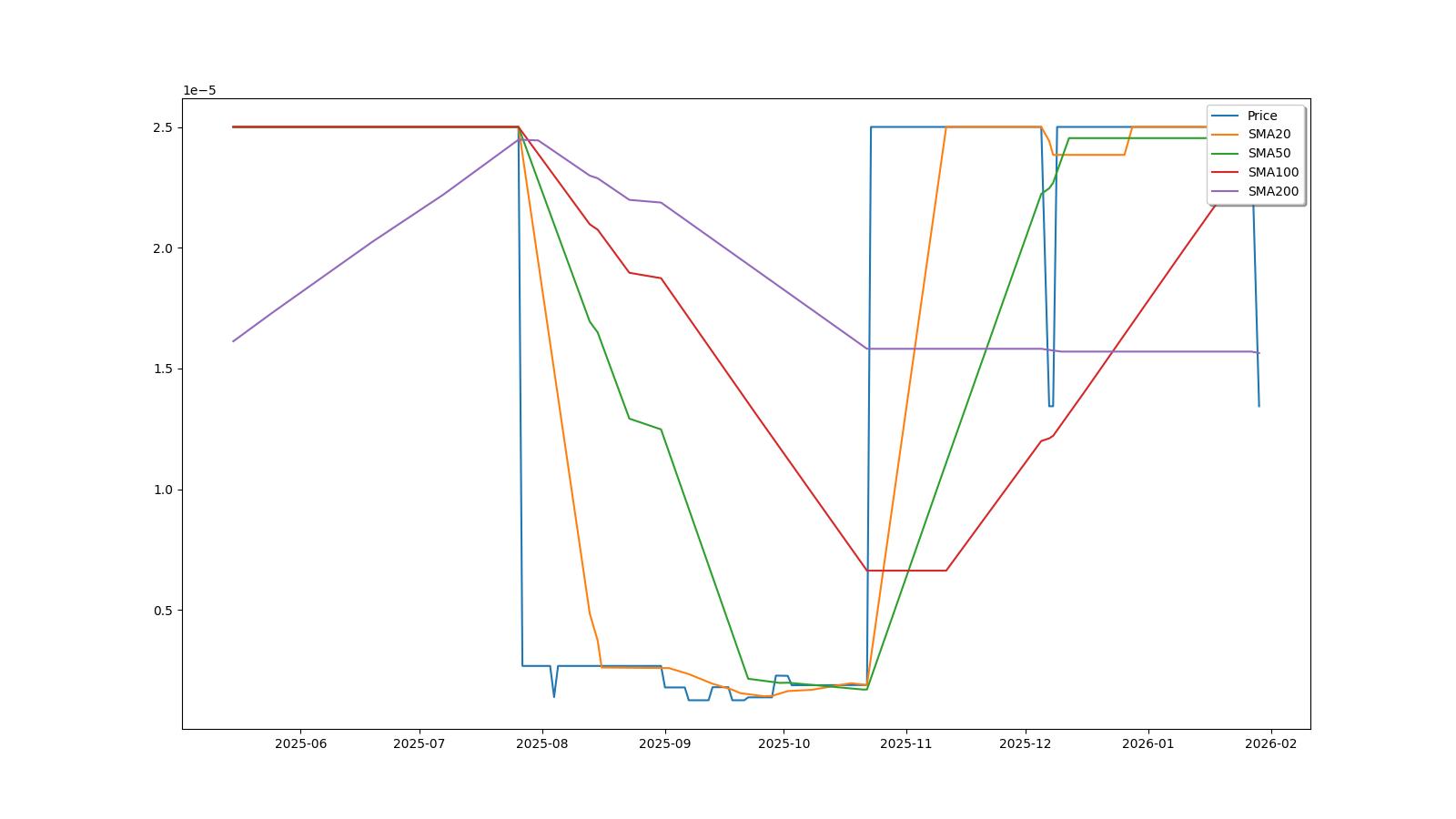 Giftedhands Simple Moving Averages