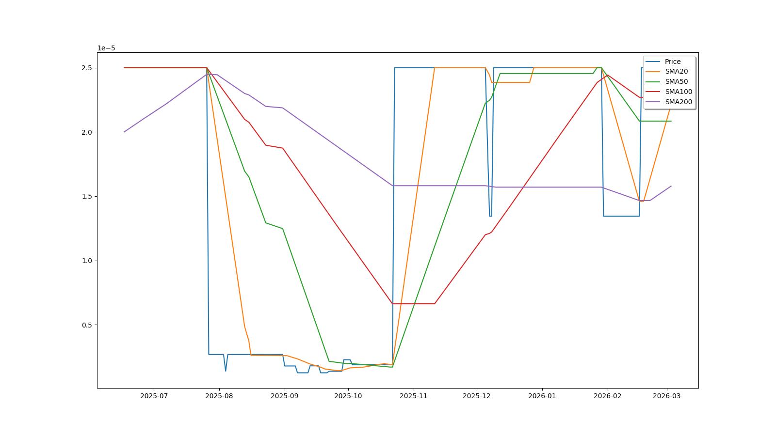 Giftedhands Simple Moving Averages